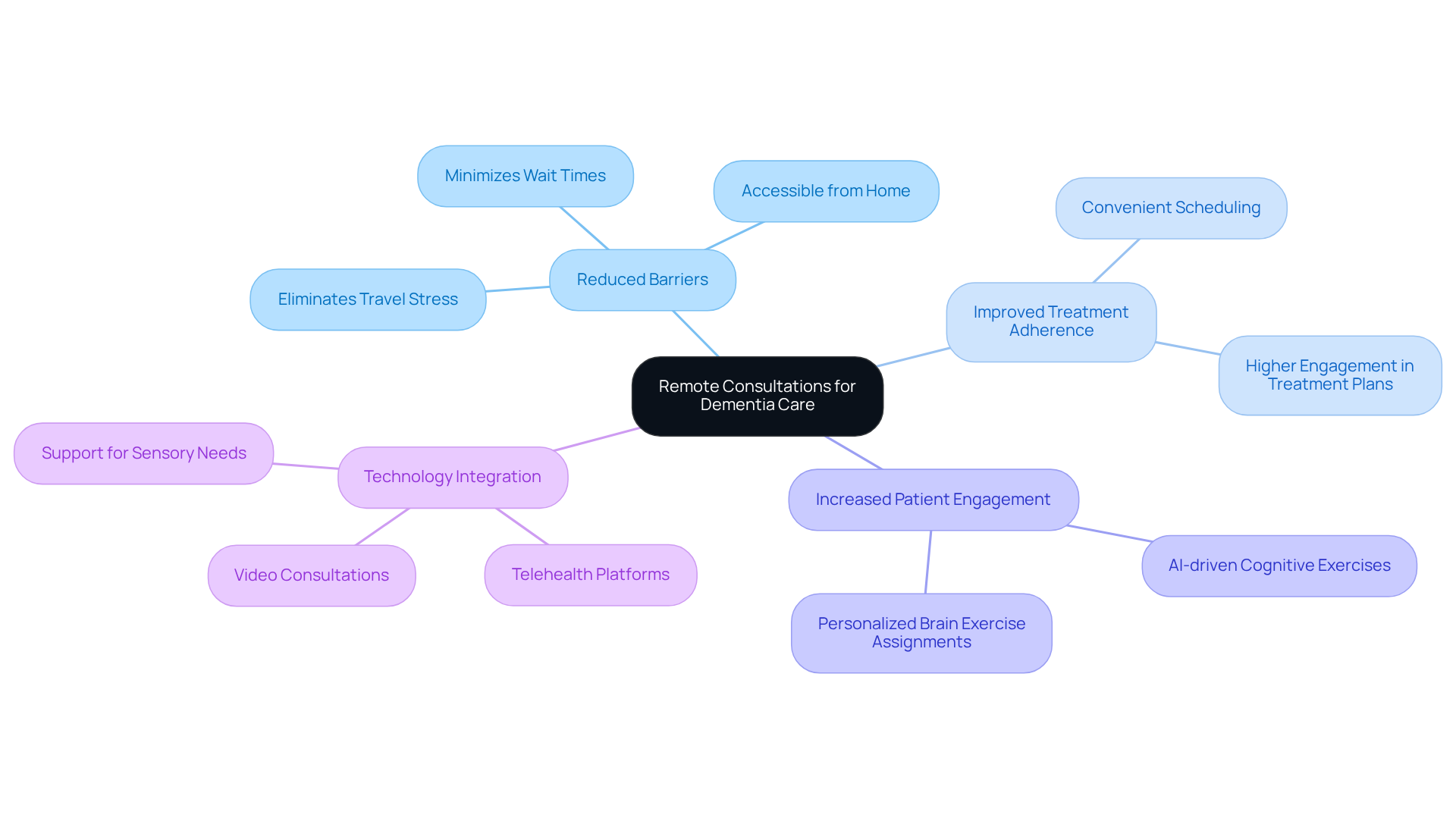 The central node represents the main topic, while branches illustrate various benefits and strategies. Follow the branches to see how remote consultations improve dementia care and support mental health. The central node represents the main topic, while branches illustrate various benefits and strategies. Follow the branches to see how remote consultations improve dementia care and support mental health.