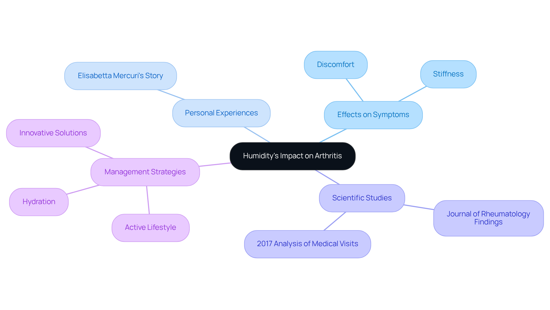 This mindmap illustrates how humidity affects arthritis symptoms and management. Start at the center with the main topic, then explore the branches to see how symptoms, personal stories, scientific findings, and management strategies are interconnected. This mindmap illustrates how humidity affects arthritis symptoms and management. Start at the center with the main topic, then explore the branches to see how symptoms, personal stories, scientific findings, and management strategies are interconnected.