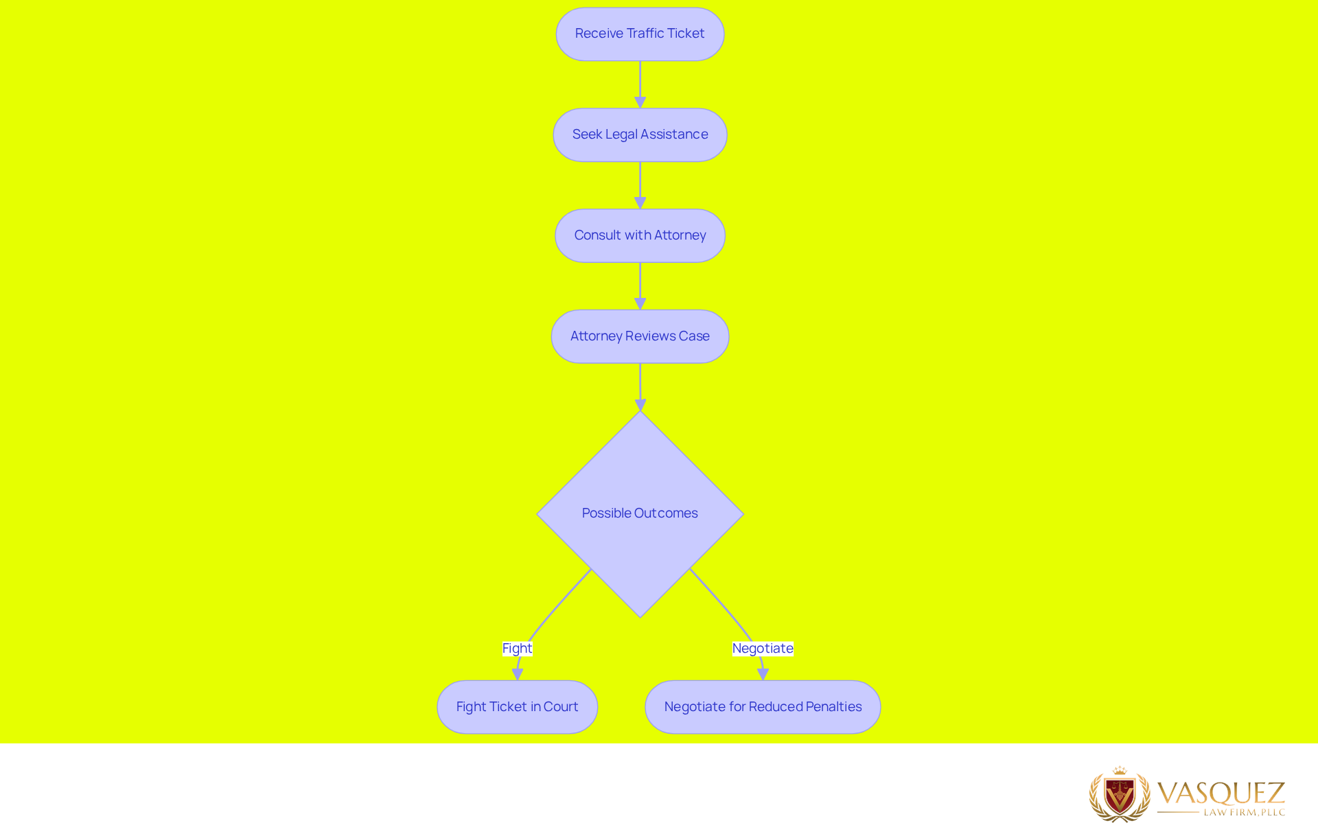 This flowchart guides you through what to do if you get a traffic ticket. Start at the top with receiving the ticket, then follow the arrows to see how seeking legal help can lead to different outcomes. Each step shows how an attorney can assist you in achieving the best result.
