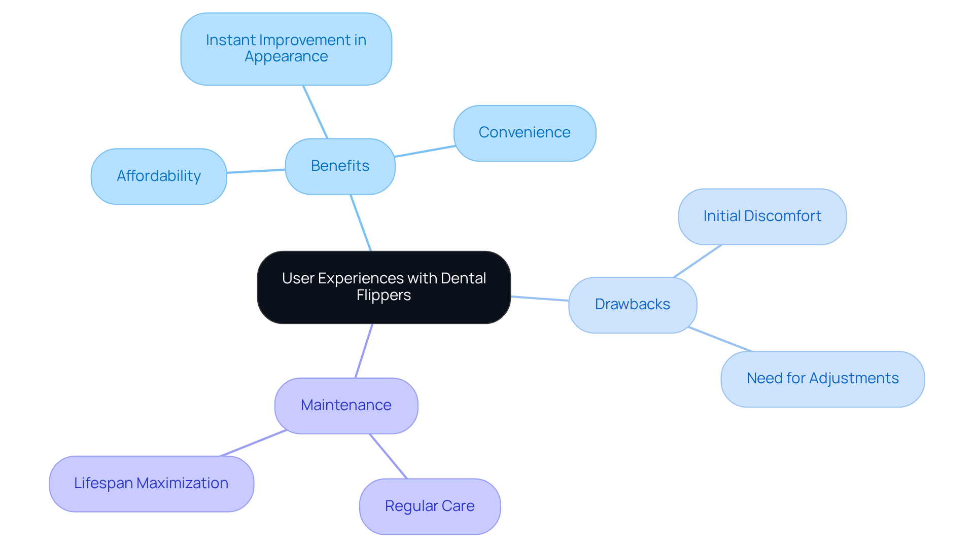The center represents overall user experiences, while branches show the pros and cons along with maintenance tips. Follow each branch to explore detailed aspects of using dental flippers.