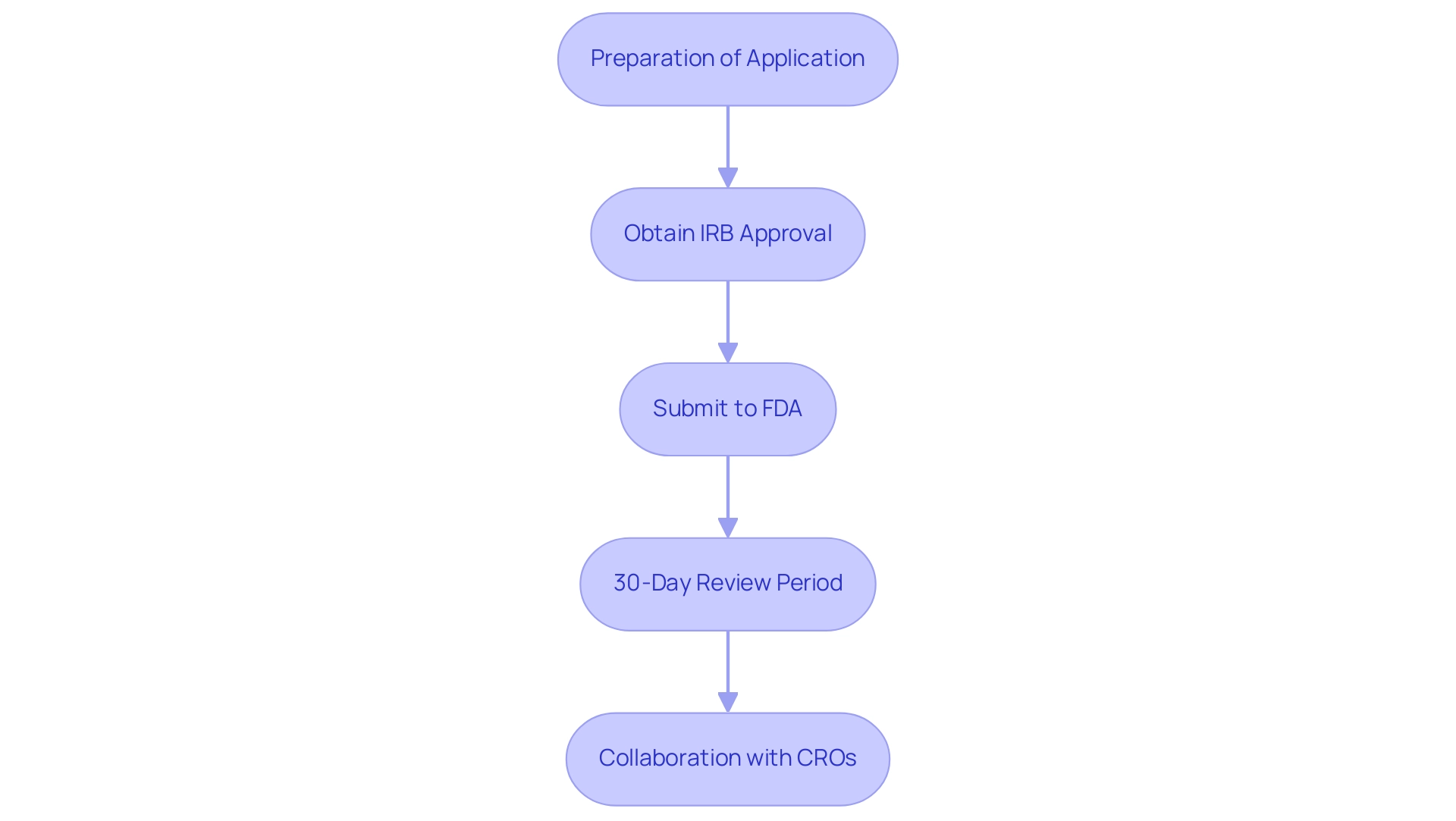 Each box represents a stage in the IDE application process, with arrows indicating the sequential flow between stages.