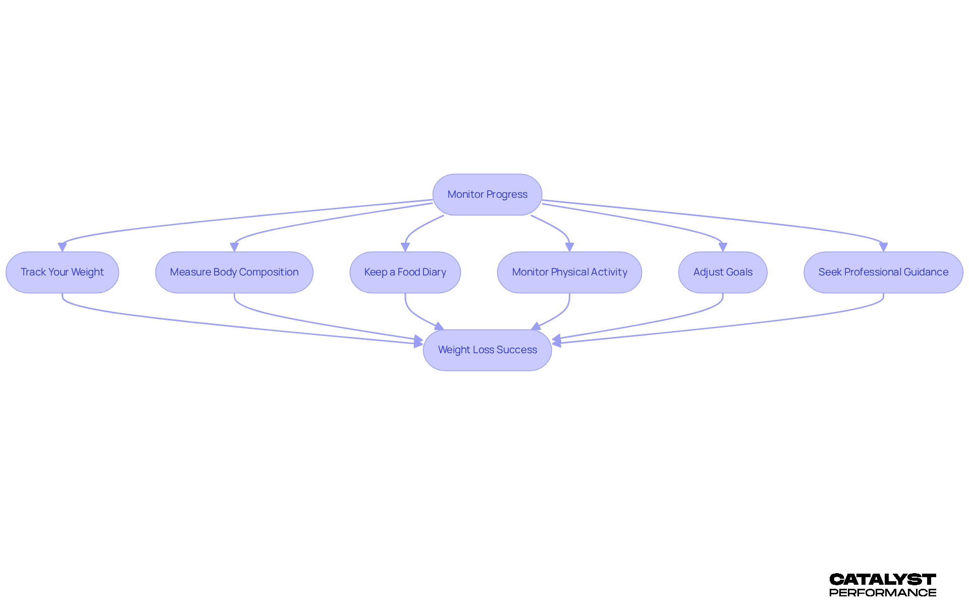 Each box represents a method to help you track your weight loss journey. Follow the arrows to see how these methods connect to your overall goal of achieving weight loss success.