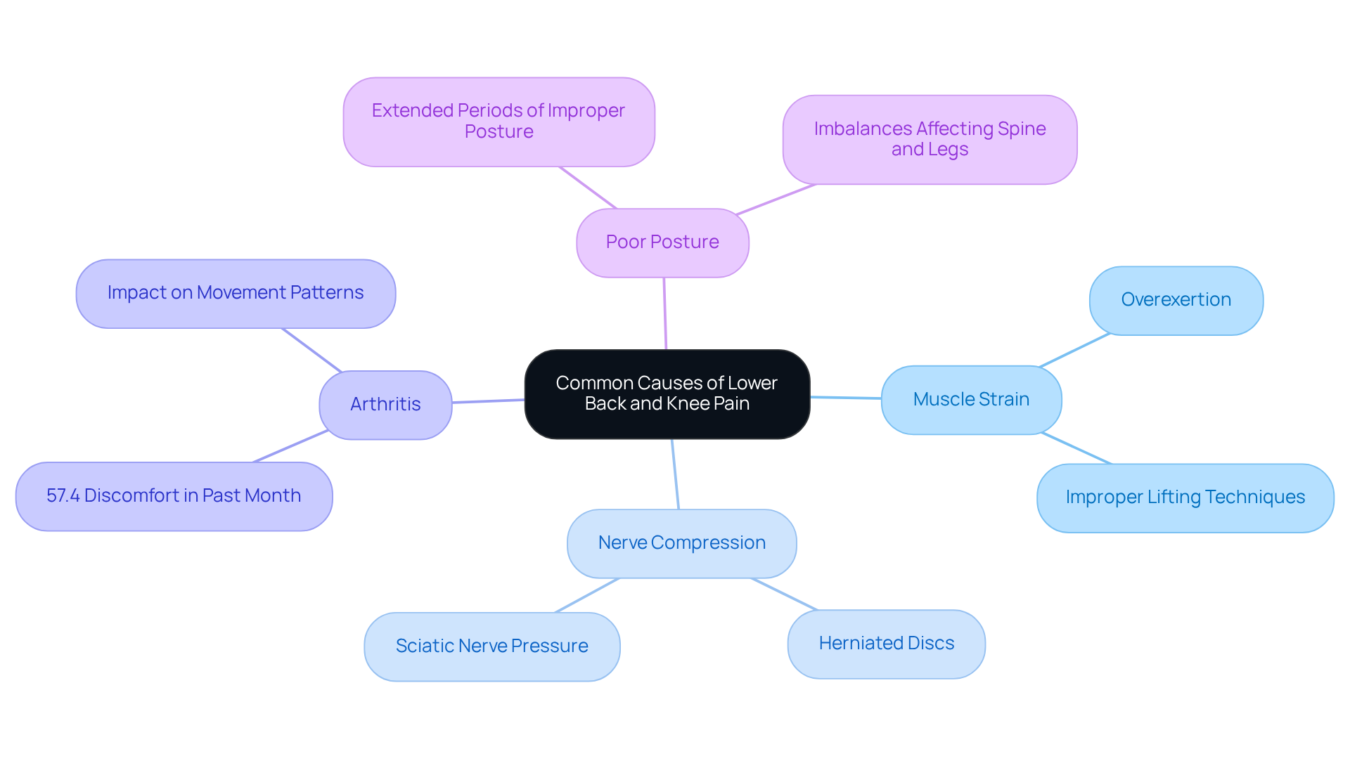 This mindmap illustrates the various causes of lower back and knee pain. Start at the center with the main topic, then follow the branches to explore each cause and its specific details. Each color represents a different category, helping you see how they relate to the overall issue. This mindmap illustrates the various causes of lower back and knee pain. Start at the center with the main topic, then follow the branches to explore each cause and its specific details. Each color represents a different category, helping you see how they relate to the overall issue.