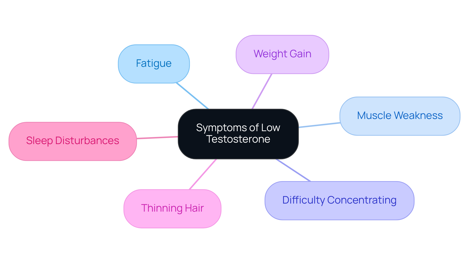 The central node represents the main topic, while each branch highlights a specific symptom. This structure helps you see all the signs of low testosterone at a glance. The central node represents the main topic, while each branch highlights a specific symptom. This structure helps you see all the signs of low testosterone at a glance.