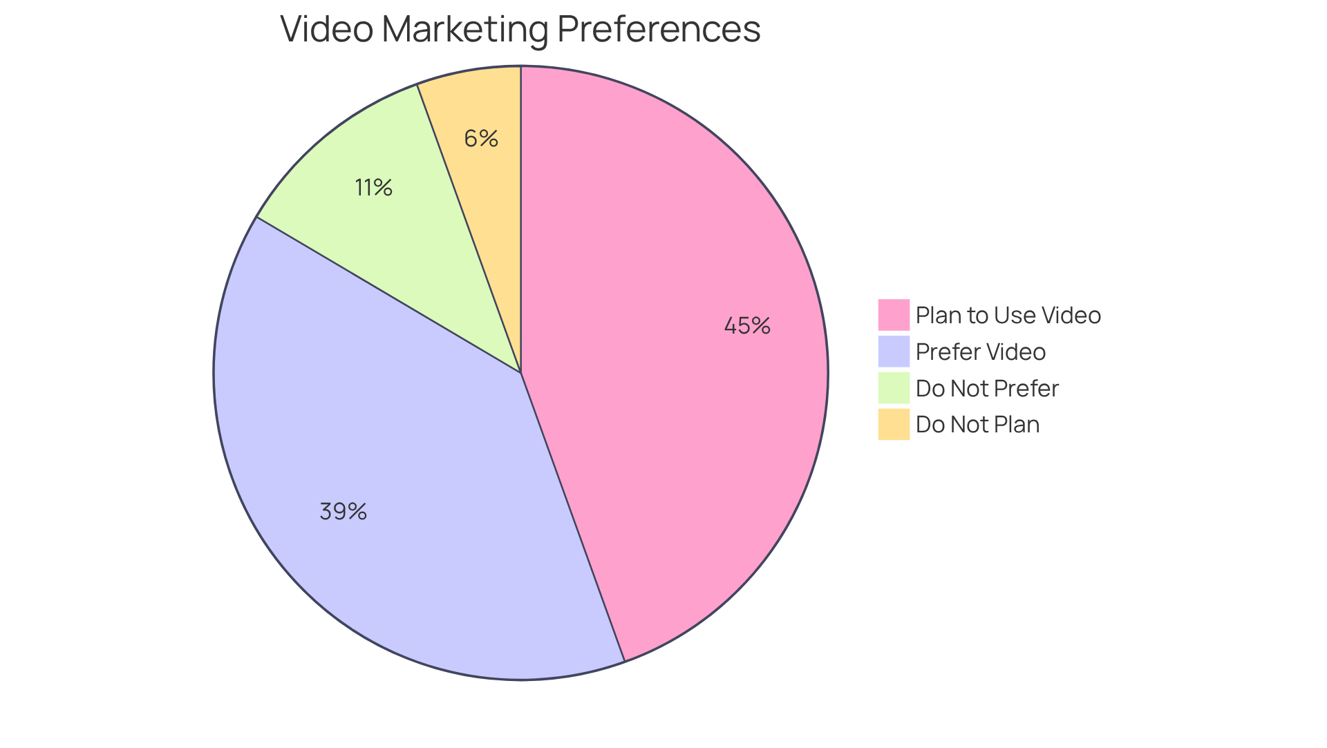 The first pie chart shows how many consumers prefer to discover products through video - the larger slice means more people favor it. The second pie chart indicates how many companies plan to use video in their marketing - again, the bigger slice shows a stronger intention to leverage video.