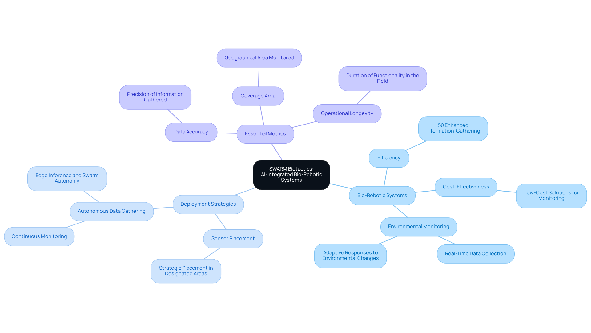 The central node represents the main topic, while branches show related areas of focus. Each sub-branch provides specific details about the technology, its deployment, and metrics for assessment.