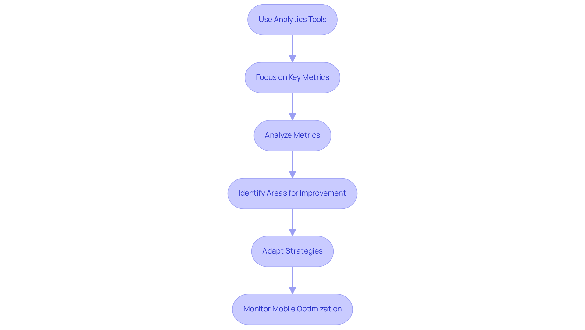 This flowchart guides you through the steps to track and analyze SEO performance. Start with using analytics tools, then focus on key metrics, and follow the arrows to see how to adapt your strategies for better results.