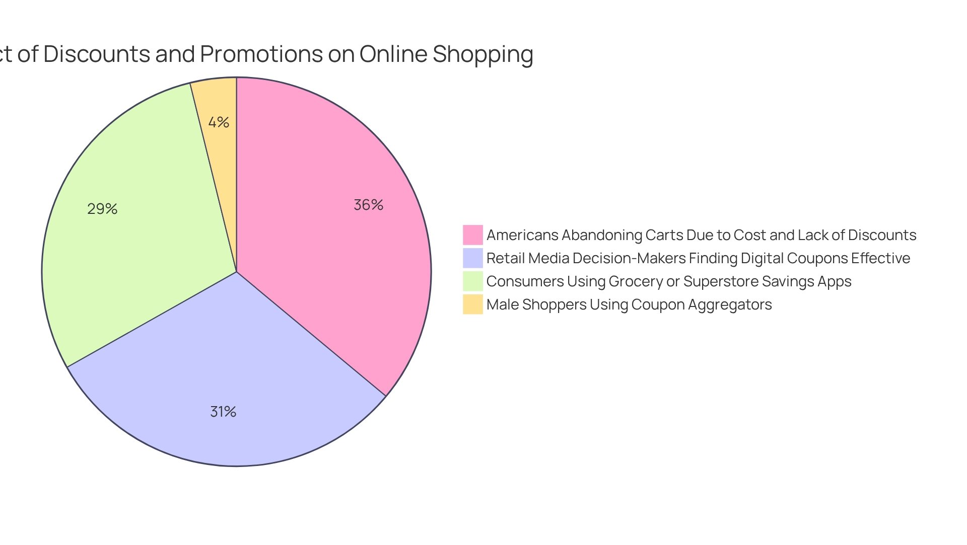Each slice represents a key statistic related to discounts and promotions, with sizes corresponding to the percentages of consumer behavior.