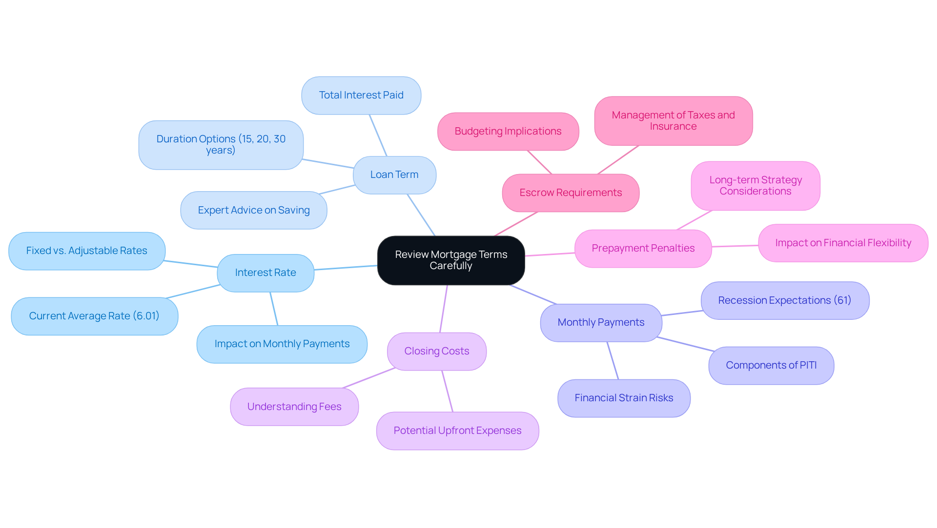 The central node represents the main topic, while each branch highlights a critical aspect of mortgage terms. Follow the branches to explore each topic and its important details, helping you understand what to look for in your mortgage agreement.