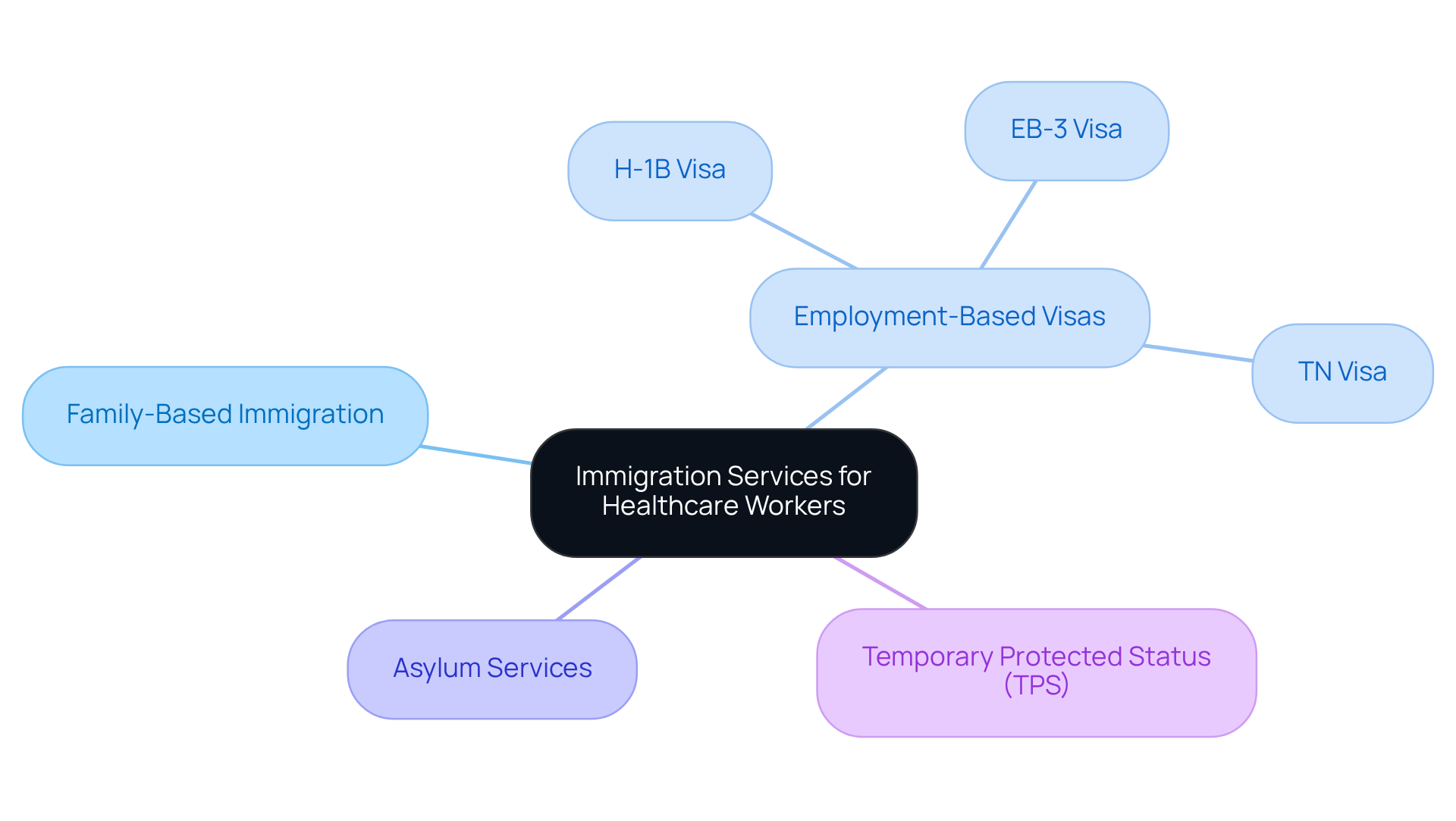 Start at the center with the main topic, then explore each branch to see the different immigration services available. Each color represents a different category, making it easy to identify and understand the options.