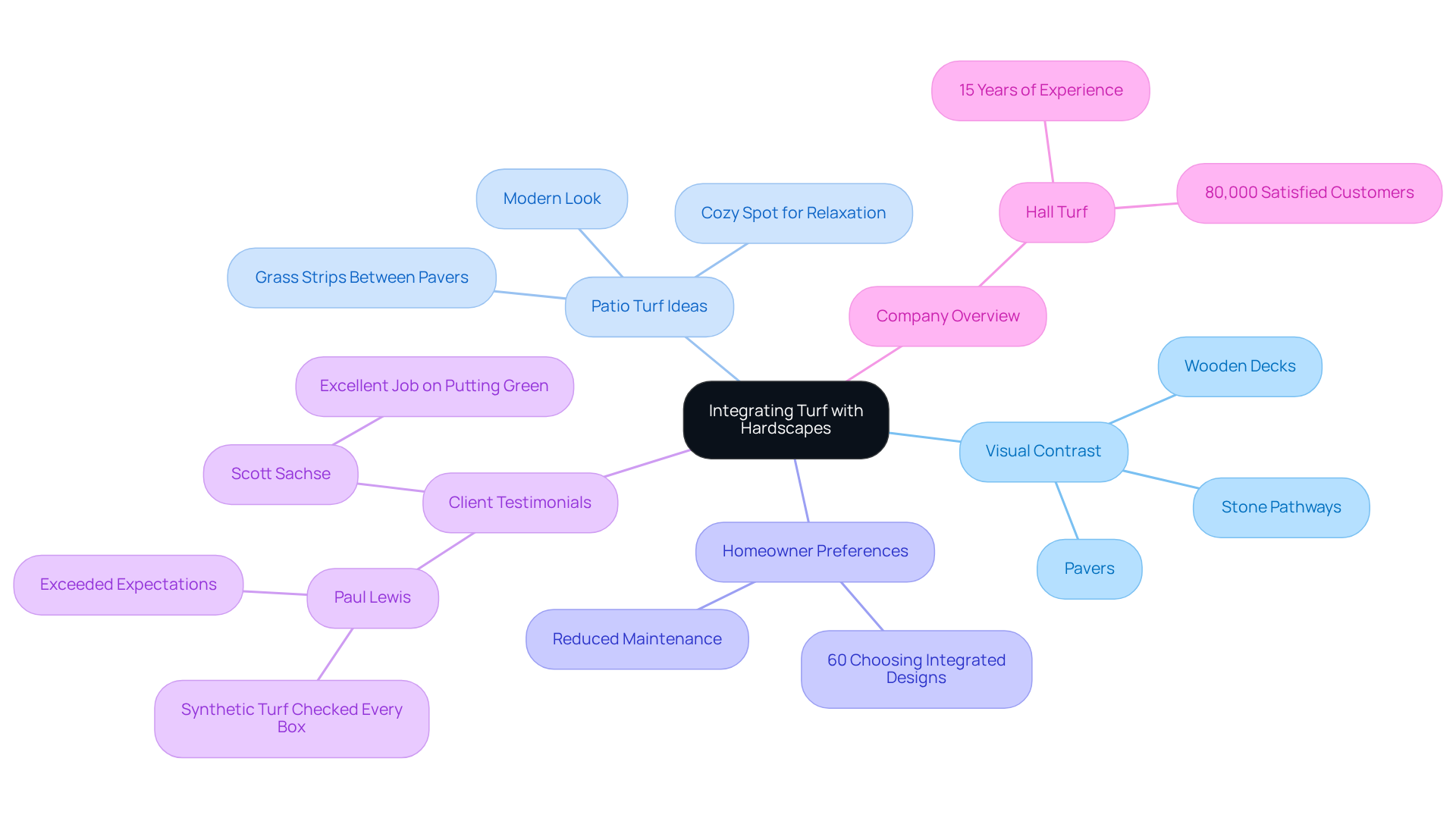 This mindmap shows how synthetic grass and hardscapes work together. Start at the center with the main idea, then explore the branches to see benefits, examples, and what clients are saying about their experiences.