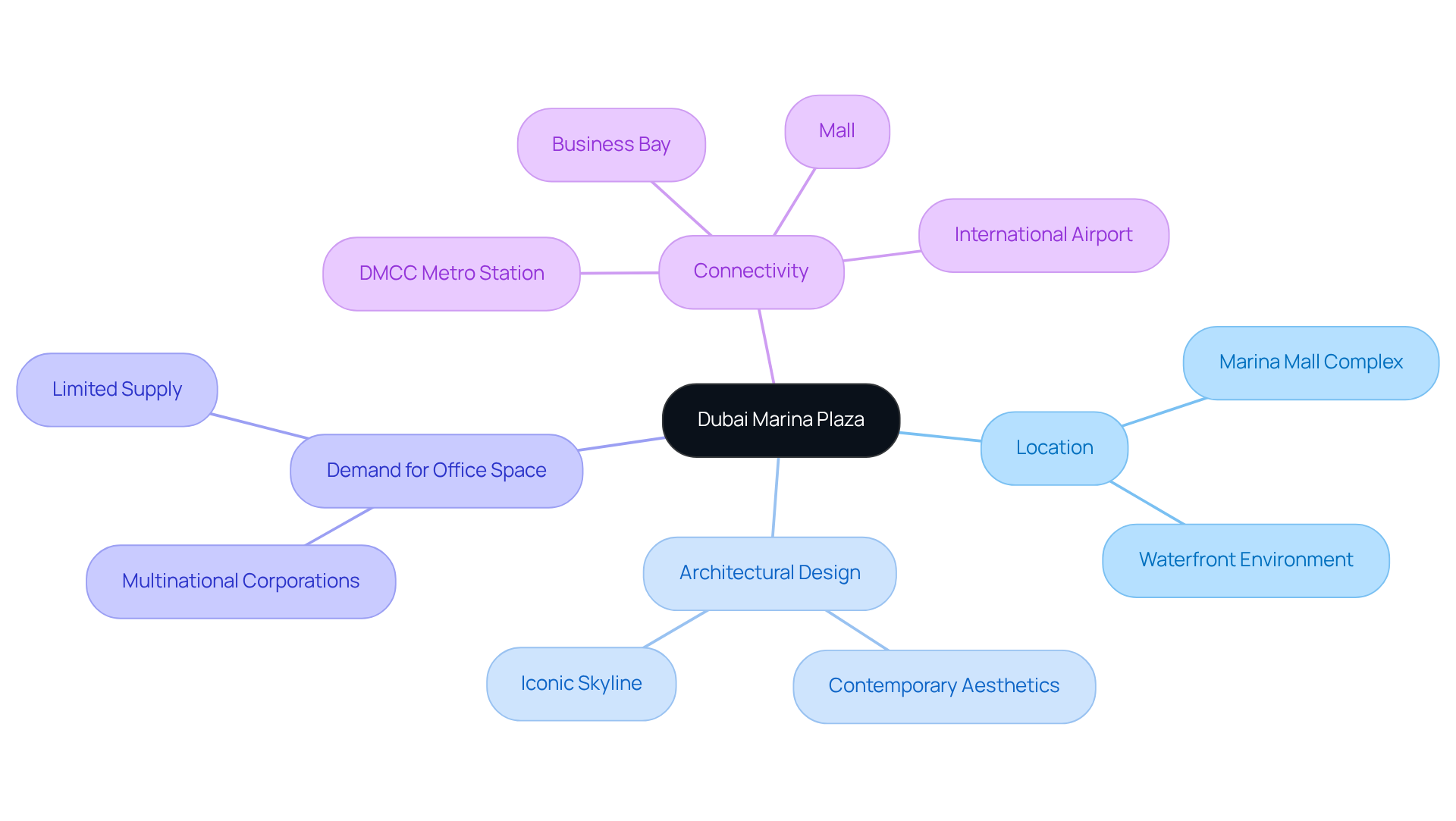The central node represents Dubai Marina Plaza, with branches showing its key features and advantages. Each branch highlights an important aspect, making it easy to understand the plaza's significance in the commercial landscape.