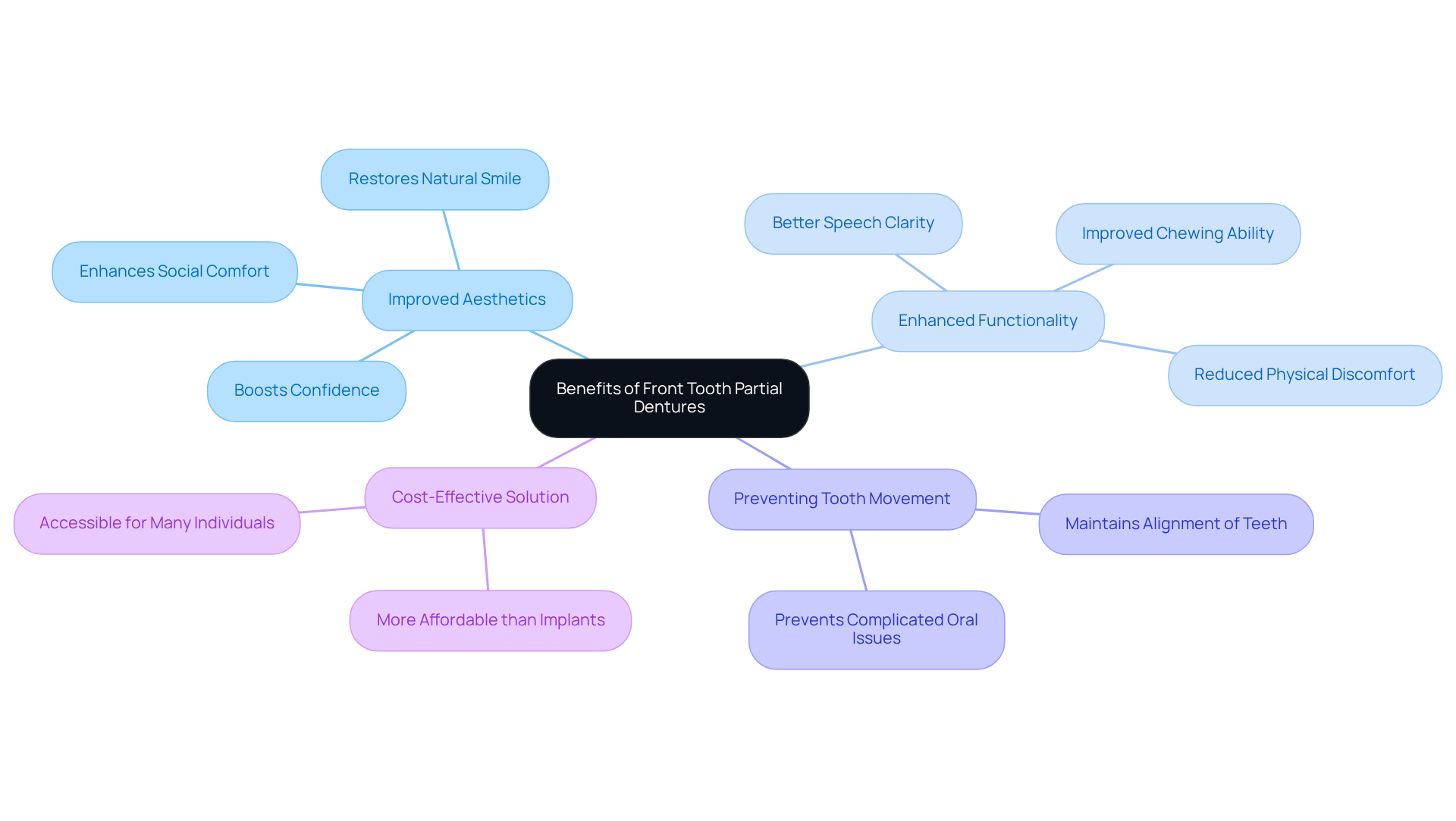 The central node represents the main topic, and each branch outlines a different benefit. The sub-branches provide more detail about each benefit, helping you understand why these dentures can improve your smile and daily life.