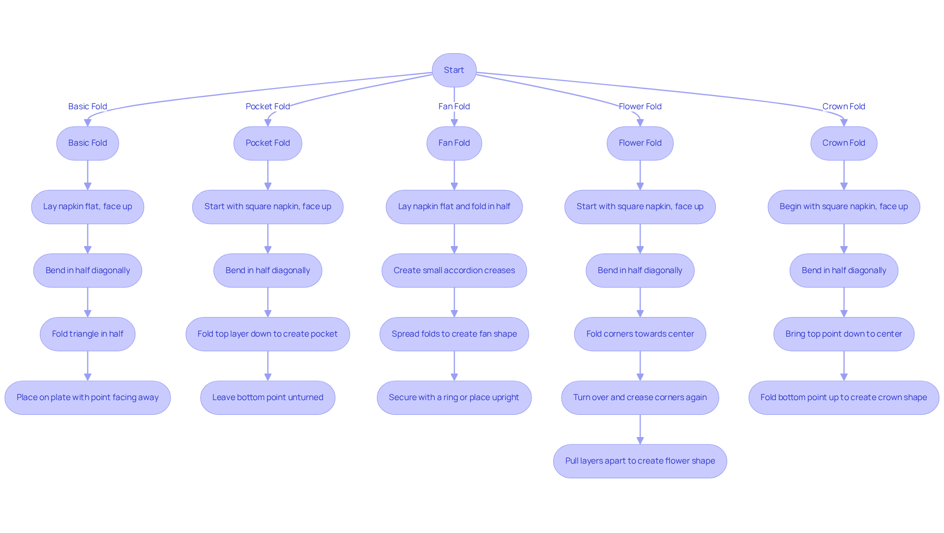 Each branch represents a different folding technique. Follow the arrows to see the steps for each technique, making it easy to create stunning napkin designs for your dining experience.