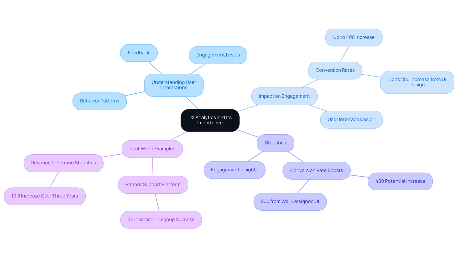 This mindmap starts with the central idea of UX analytics and branches out to show how it helps understand user interactions, its importance for engagement, key statistics, and real-world examples. Each branch represents a different aspect of UX analytics, making it easy to see how they connect and contribute to improving user experience. This mindmap starts with the central idea of UX analytics and branches out to show how it helps understand user interactions, its importance for engagement, key statistics, and real-world examples. Each branch represents a different aspect of UX analytics, making it easy to see how they connect and contribute to improving user experience.