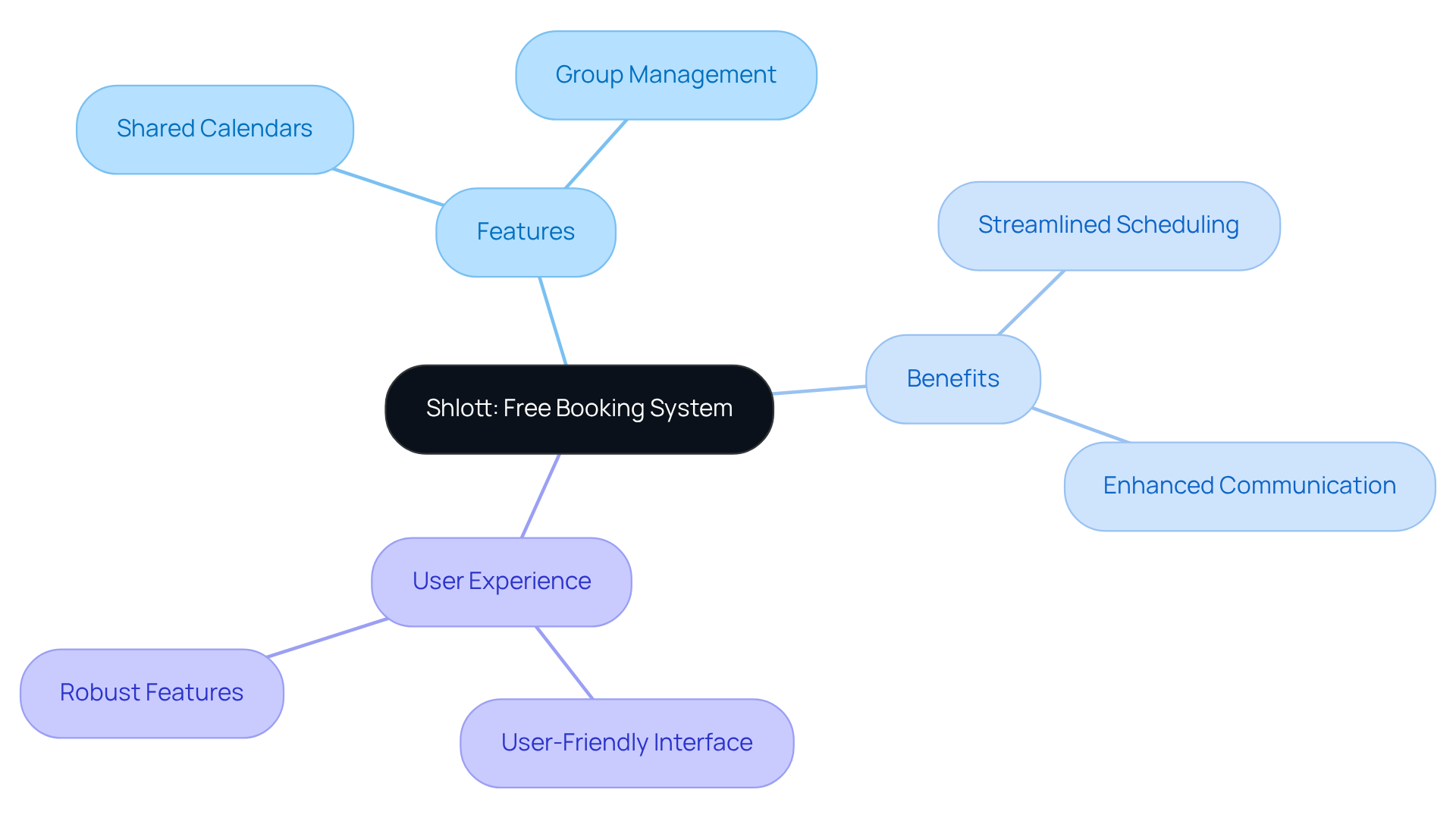 The central node represents the Shlott system, while the branches show its features and benefits. Each color-coded branch helps visualize the different aspects that contribute to improving organizational efficiency.