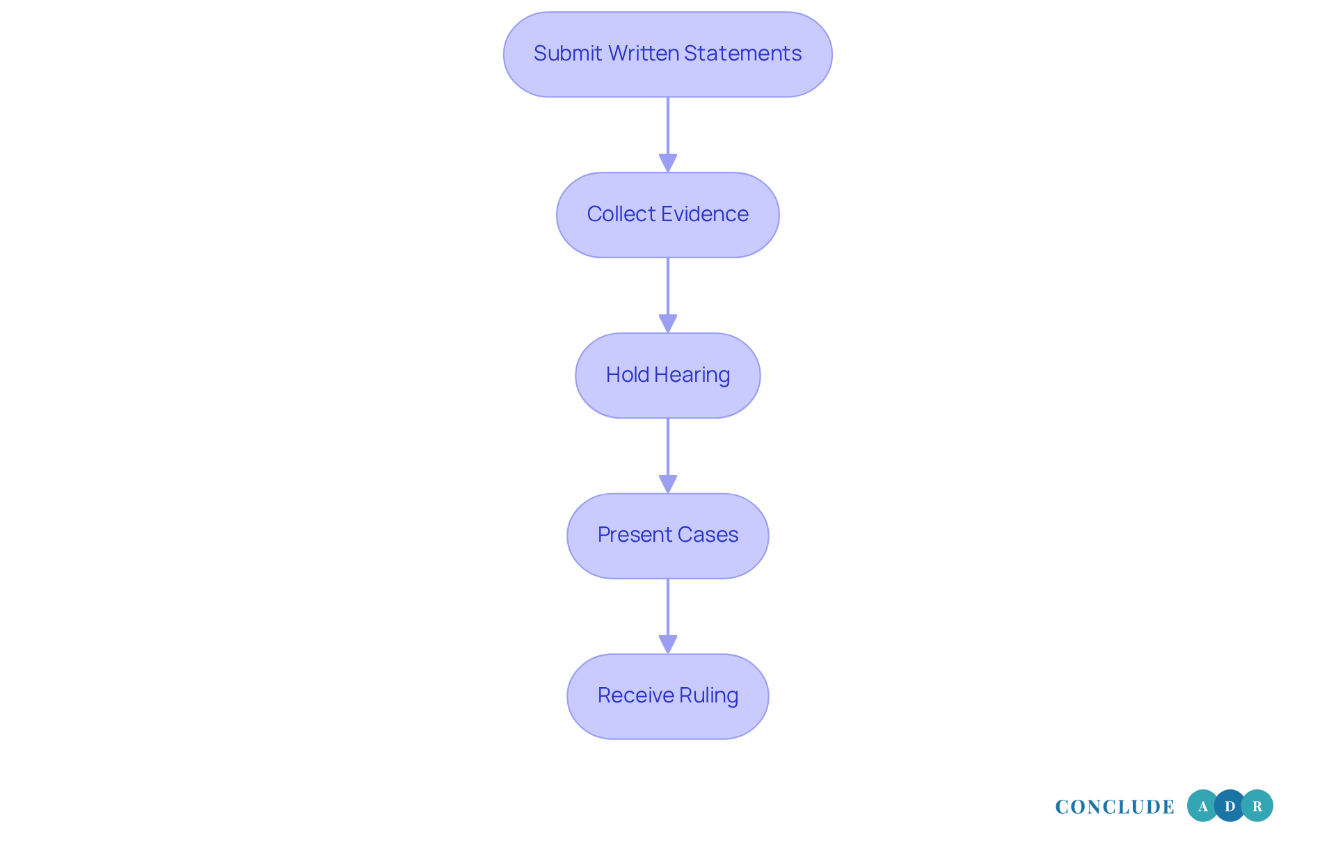Each box represents a step in the arbitration process. Follow the arrows to see how the process flows from one step to the next, leading to a final ruling. Each box represents a step in the arbitration process. Follow the arrows to see how the process flows from one step to the next, leading to a final ruling.