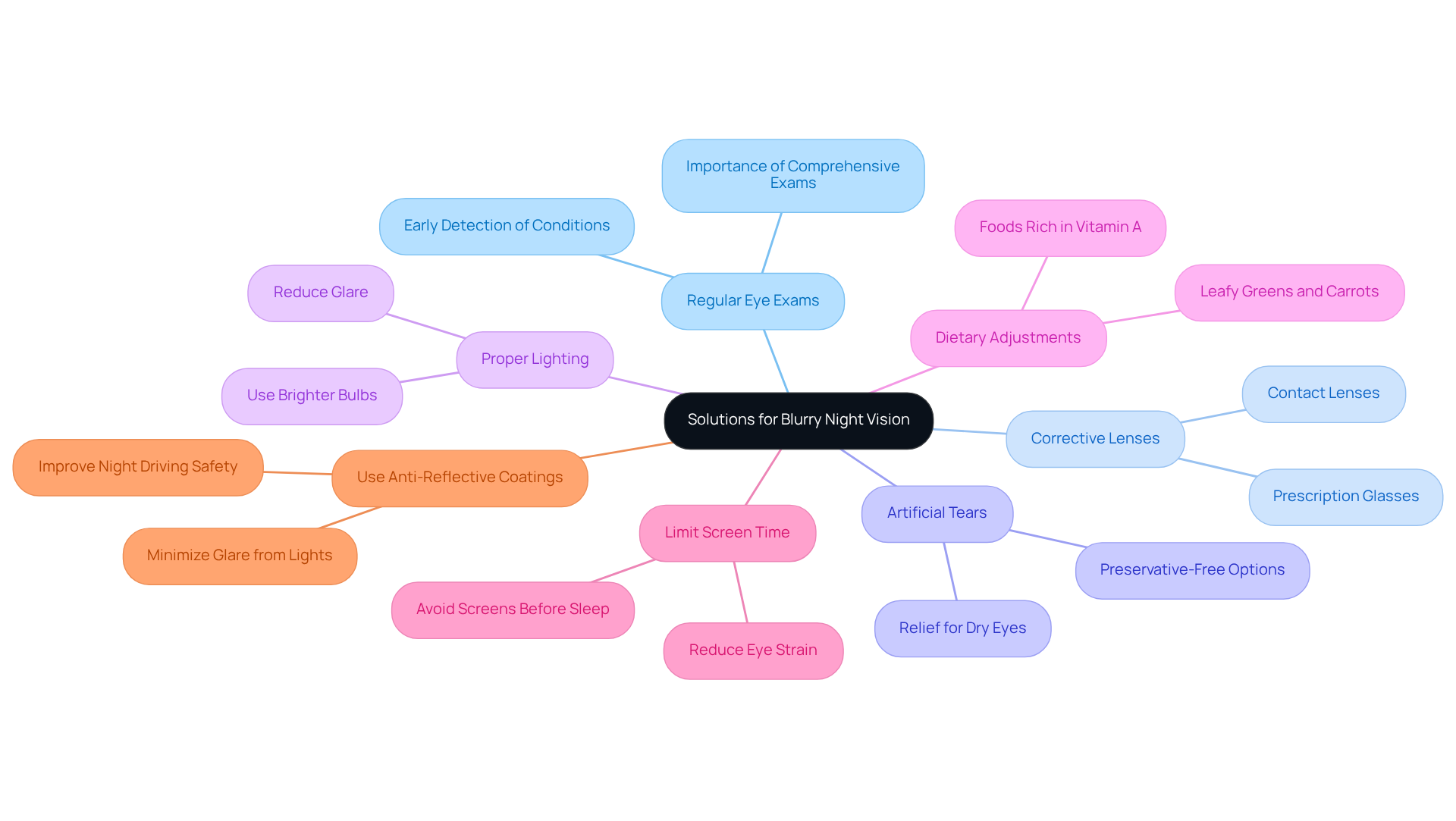 This mindmap starts with the main topic in the center and branches out to show various tips for improving night vision. Each branch represents a different solution, making it easy to see all the options available at a glance.
