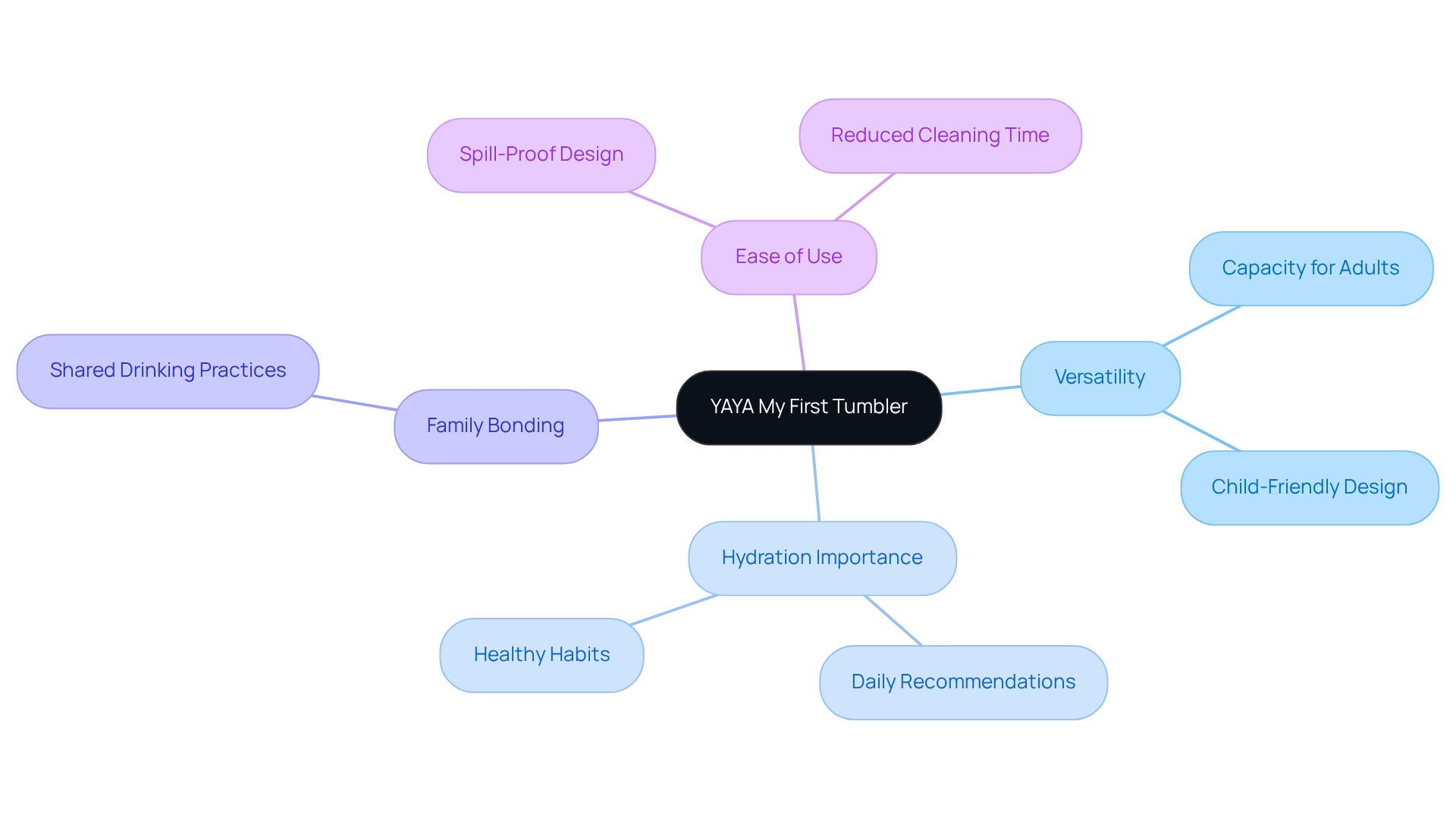 This mindmap illustrates how the YAYA tumbler serves both parents and toddlers. Each branch represents a key benefit or feature, showing how they connect to the central idea of versatility and family hydration.