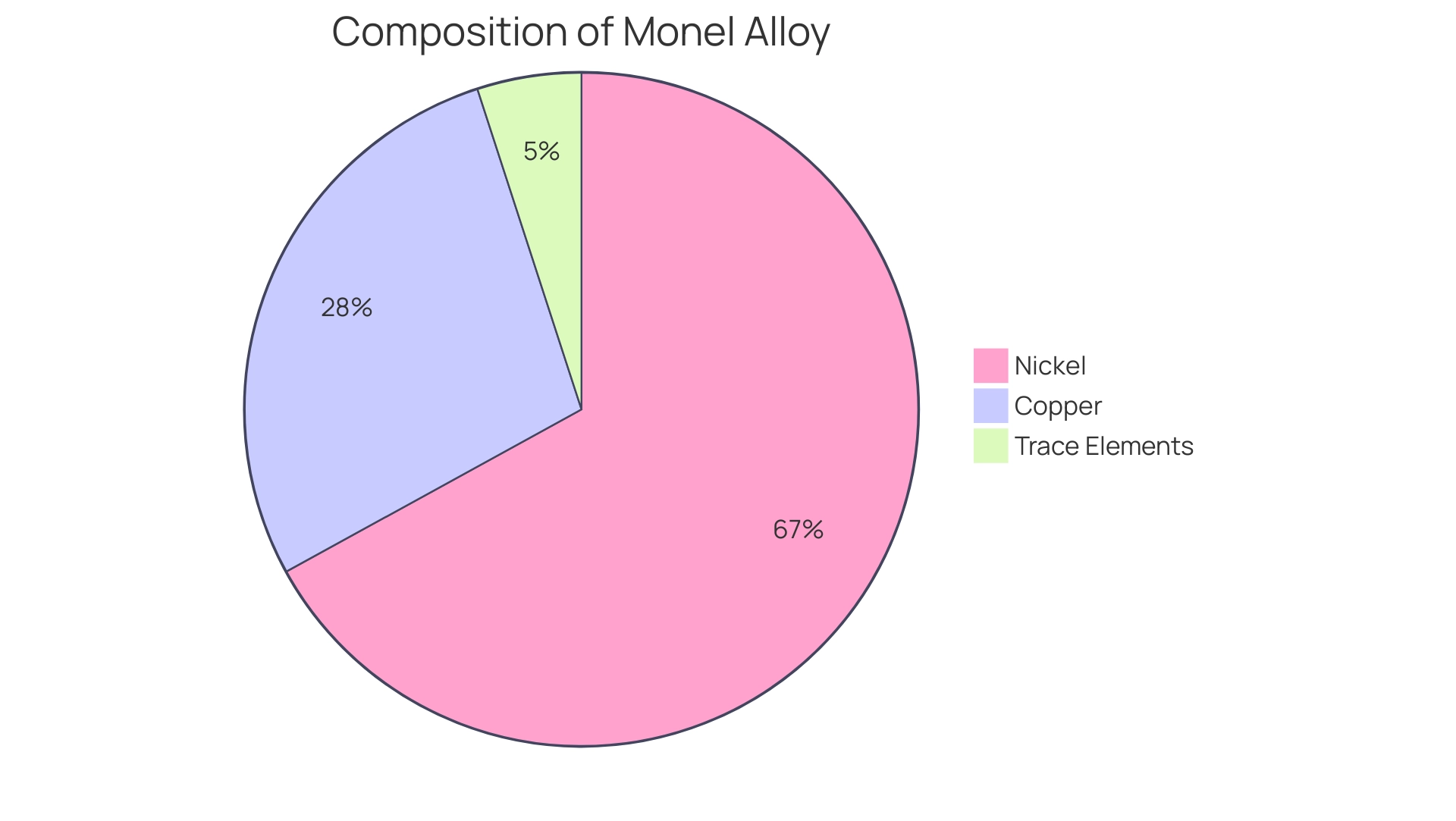 Each slice represents a component of Monel: Nickel (67%), Copper (28%), and Trace Elements (combined).