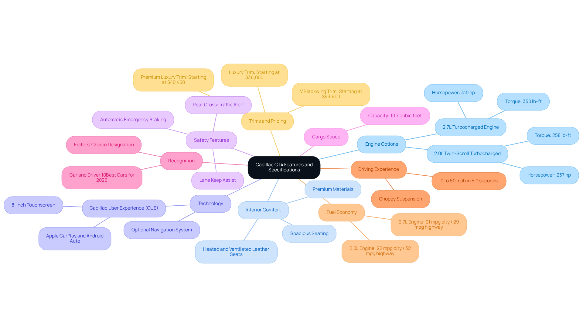 This mindmap starts with the Cadillac CT4 at the center. Each branch represents a key feature of the car, and the sub-branches provide more details about those features. It's a great way to see all the important aspects of the CT4 at a glance! This mindmap starts with the Cadillac CT4 at the center. Each branch represents a key feature of the car, and the sub-branches provide more details about those features. It's a great way to see all the important aspects of the CT4 at a glance!