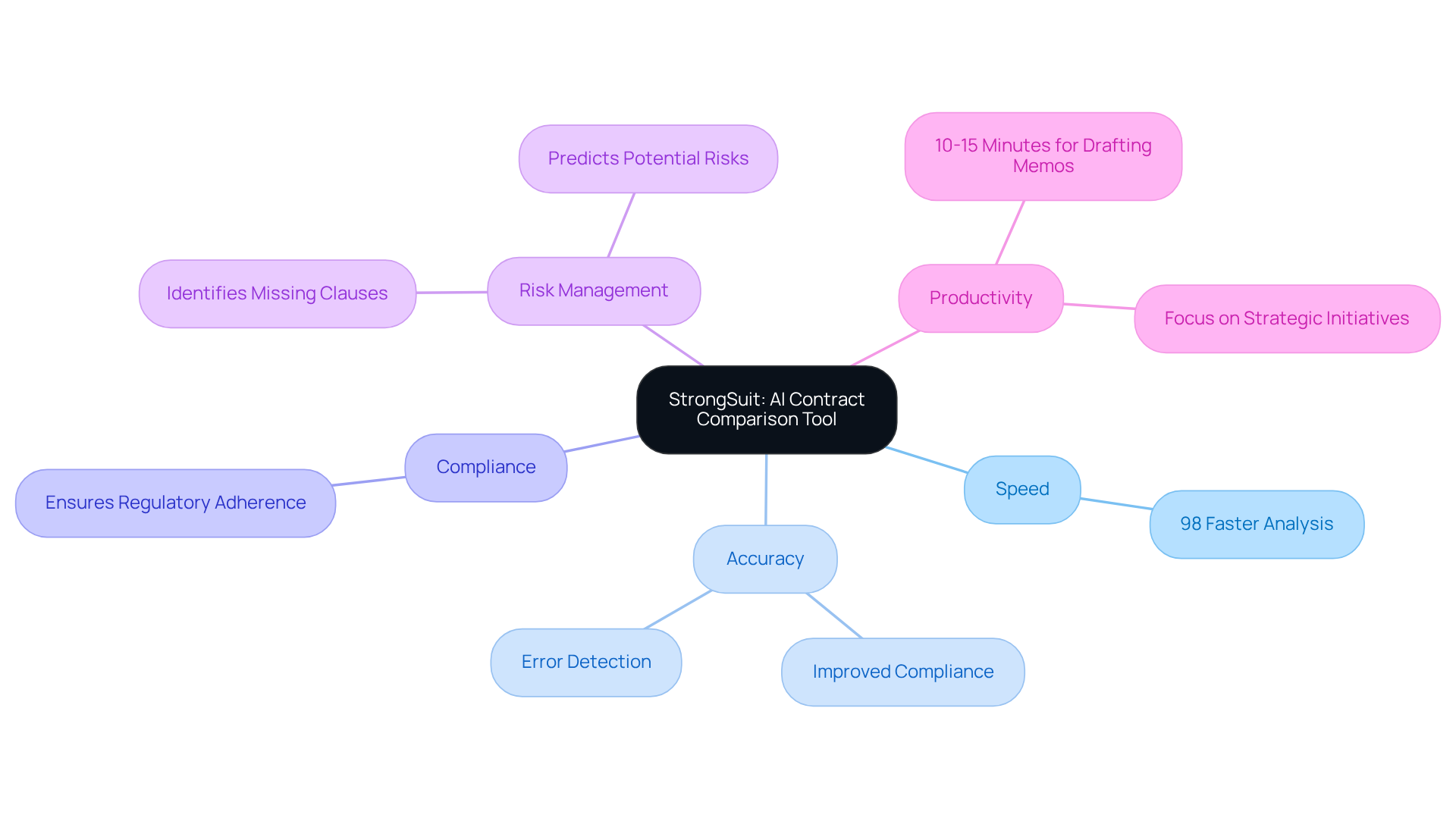 The center represents StrongSuit, and each branch shows a key benefit. Follow the branches to see how each aspect contributes to the tool's effectiveness in private equity law.
