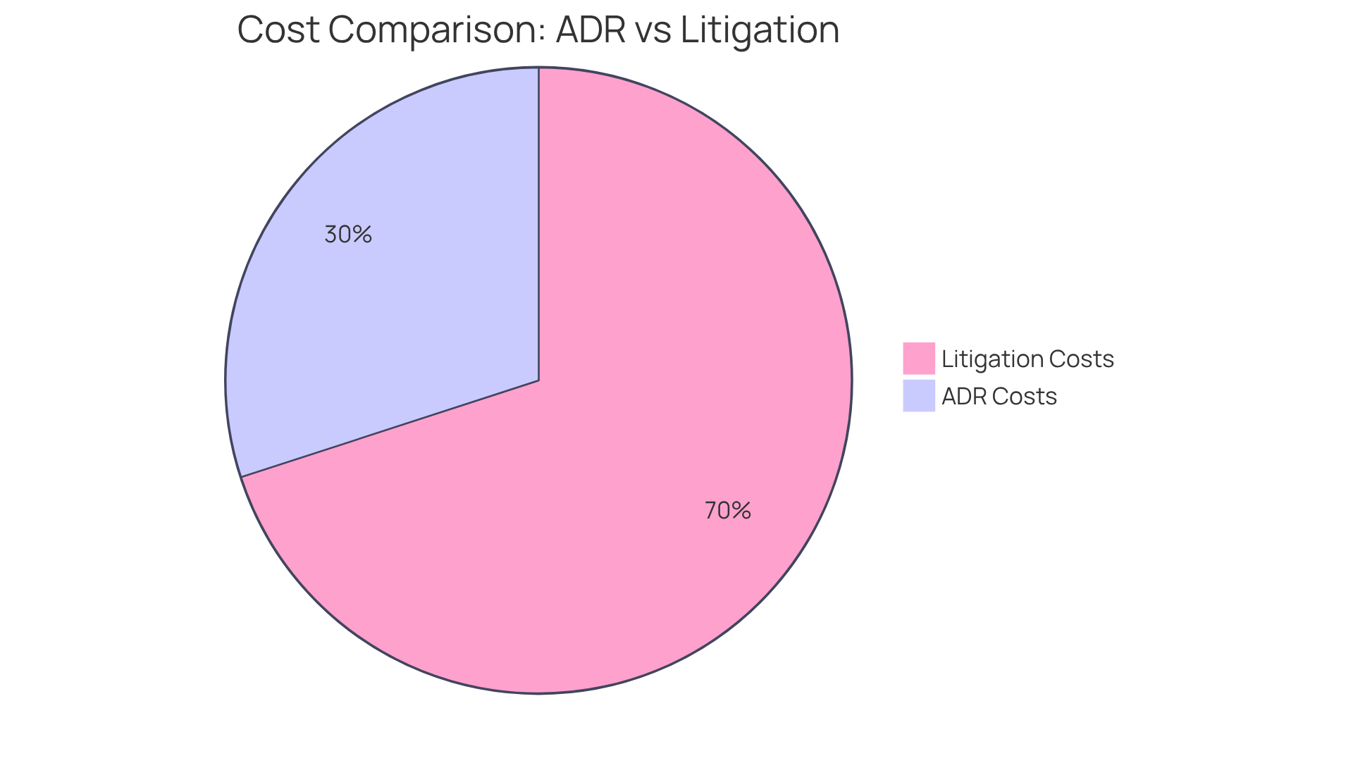 This pie chart shows how much each dispute resolution method costs. The red slice represents litigation costs, which can be high due to various fees and processes. The green slice represents ADR costs, which are generally lower and can lead to savings over time. The bigger the slice, the more it contributes to the total costs.