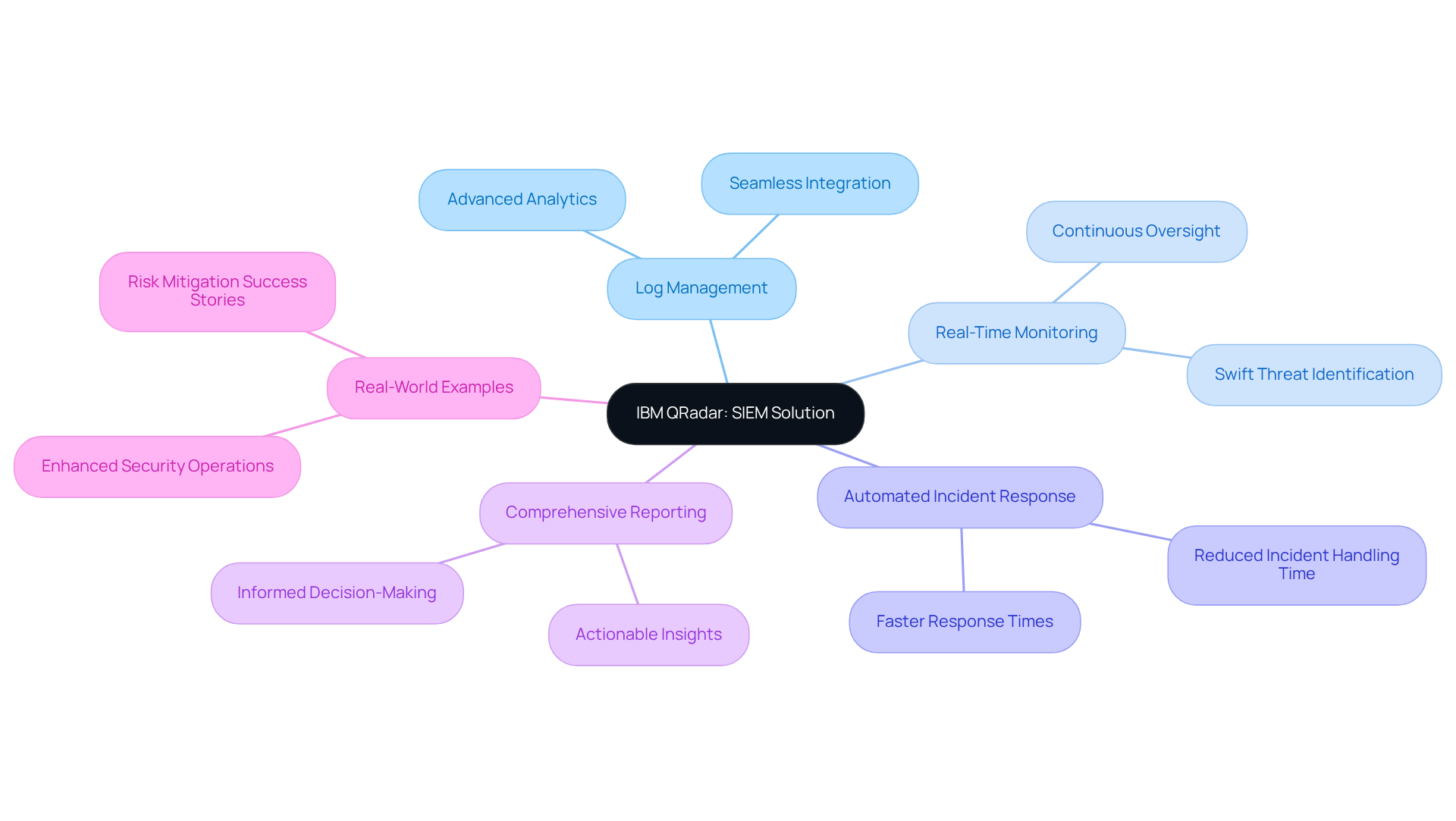 The central node represents IBM QRadar, while the branches show its key features. Each sub-branch provides additional details or examples, helping you understand how QRadar enhances security management.