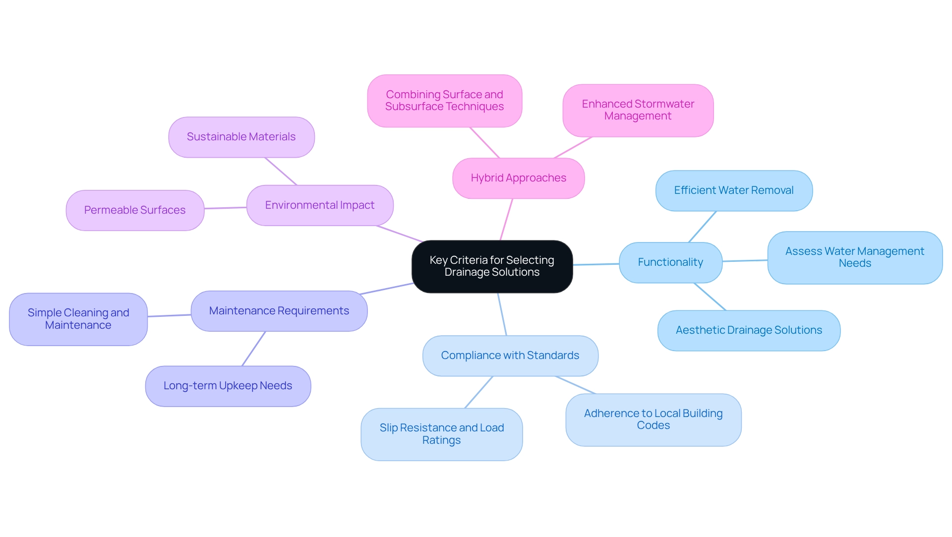 The center of the mindmap represents the overall theme, while each branch represents a key criterion to consider. Sub-branches provide details to help understand each criterion's importance and implications.