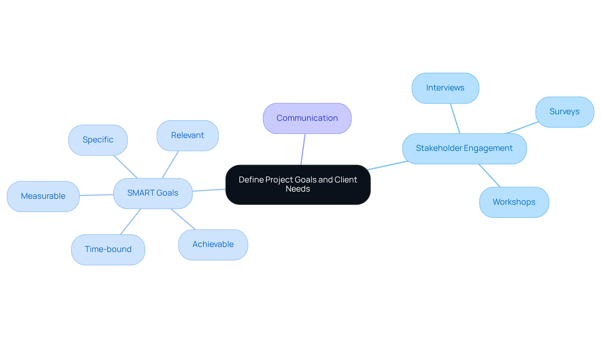 The center represents the main focus of defining project goals. Each branch shows a key area of consideration, with further details branching out to illustrate specific techniques and criteria. The center represents the main focus of defining project goals. Each branch shows a key area of consideration, with further details branching out to illustrate specific techniques and criteria.