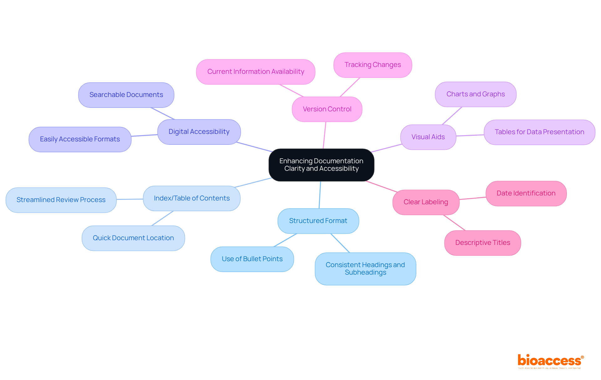 Start at the center with the main goal of improving documentation. Follow the branches to explore each strategy and its specific actions, making it easy to see how they contribute to the overall objective.