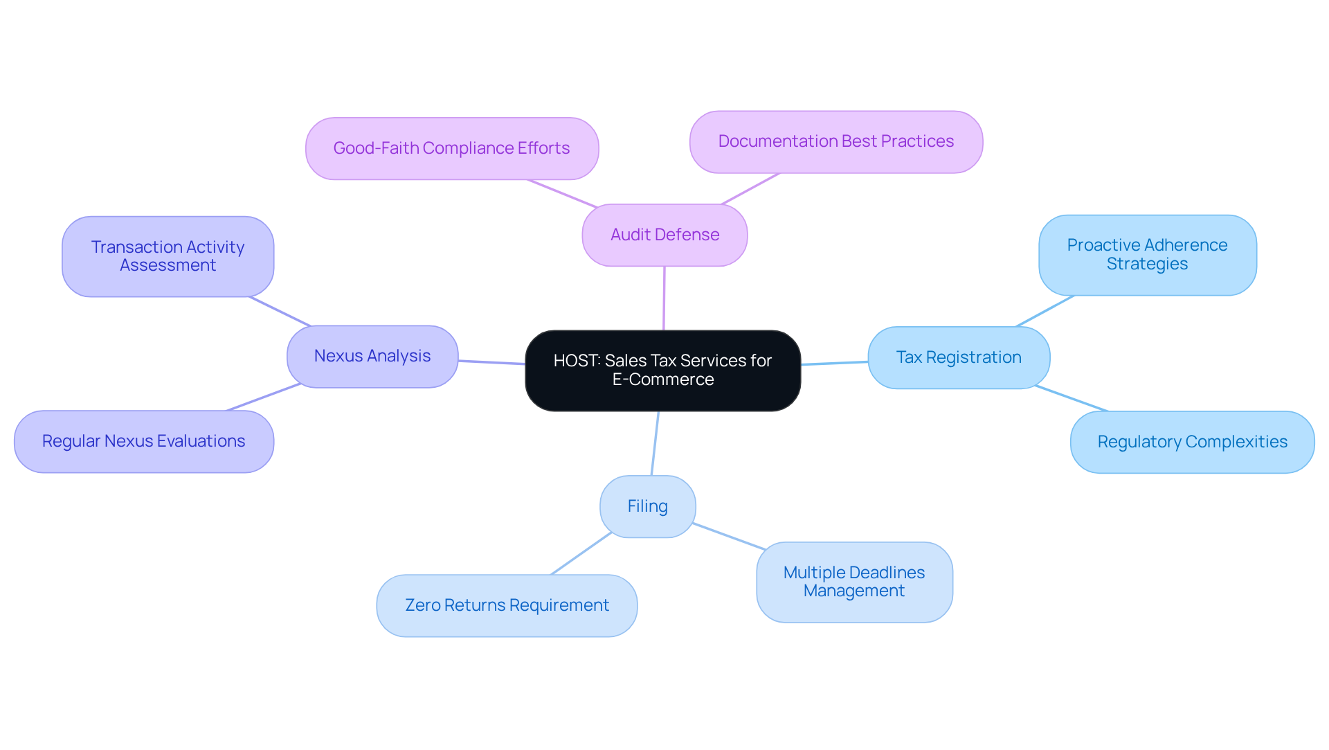The central node represents HOST's main service offering, while the branches show the specific services provided. Each sub-branch highlights important aspects or strategies related to those services, helping you understand how they work together to support e-commerce businesses.