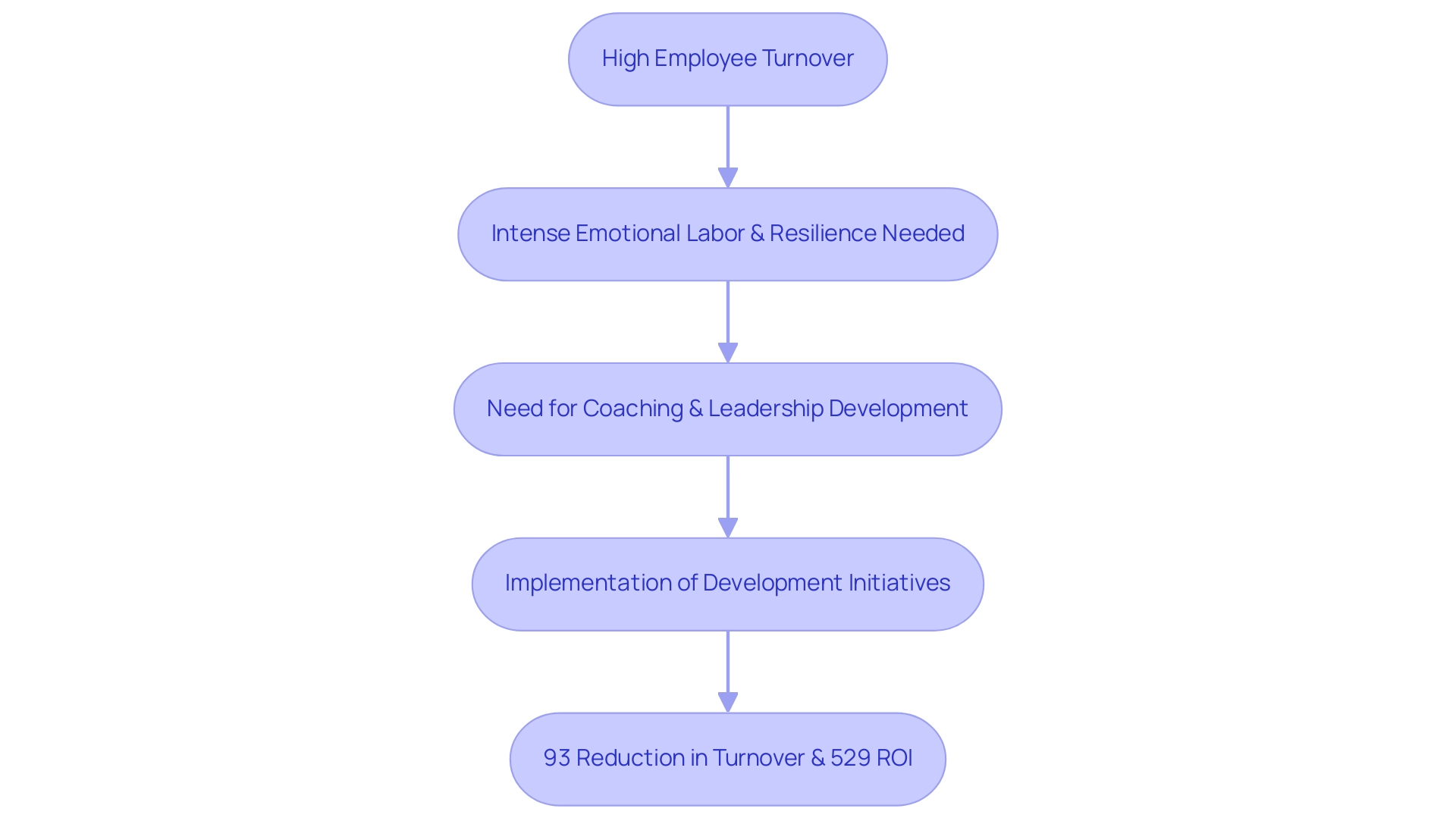 Red boxes represent challenges, blue boxes indicate solutions, and green boxes show outcomes related to coaching and leadership development.