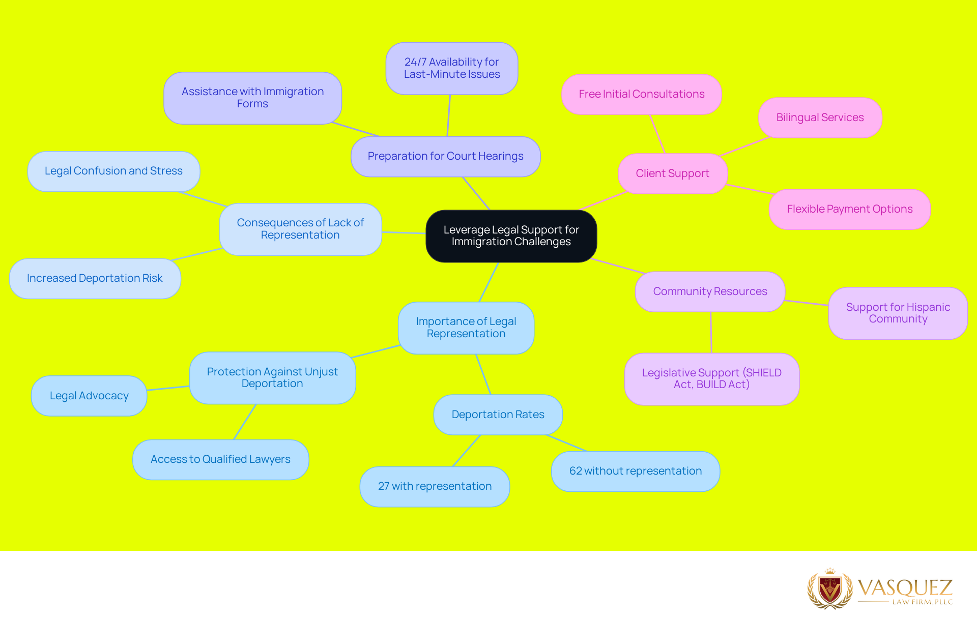 This mindmap illustrates how legal support can help immigrants navigate their challenges. Each branch represents a key area of support, showing the importance of having a lawyer, the risks of going without one, and the various services available to clients.