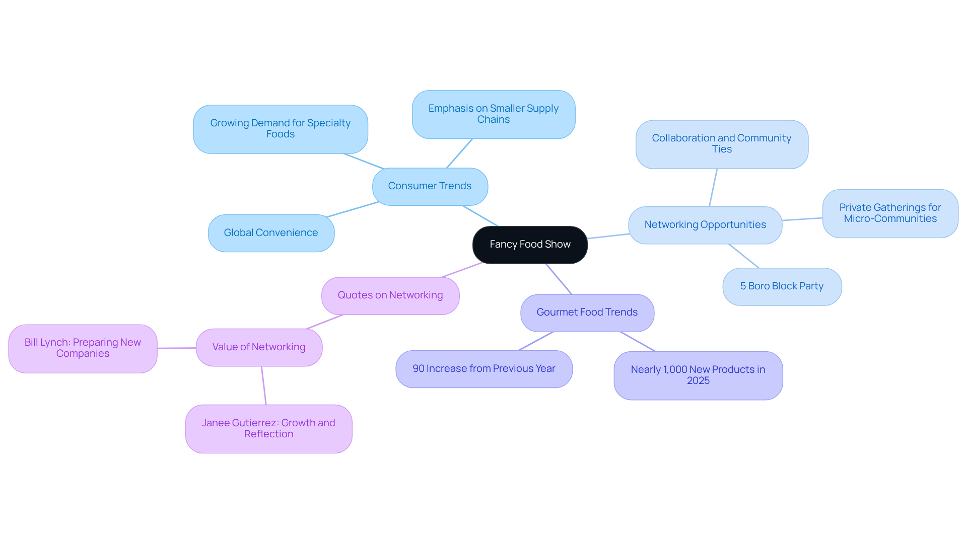 The central node represents the Fancy Food Show, while the branches illustrate key themes and insights. Each color-coded branch helps you quickly identify different aspects of the event. The central node represents the Fancy Food Show, while the branches illustrate key themes and insights. Each color-coded branch helps you quickly identify different aspects of the event.