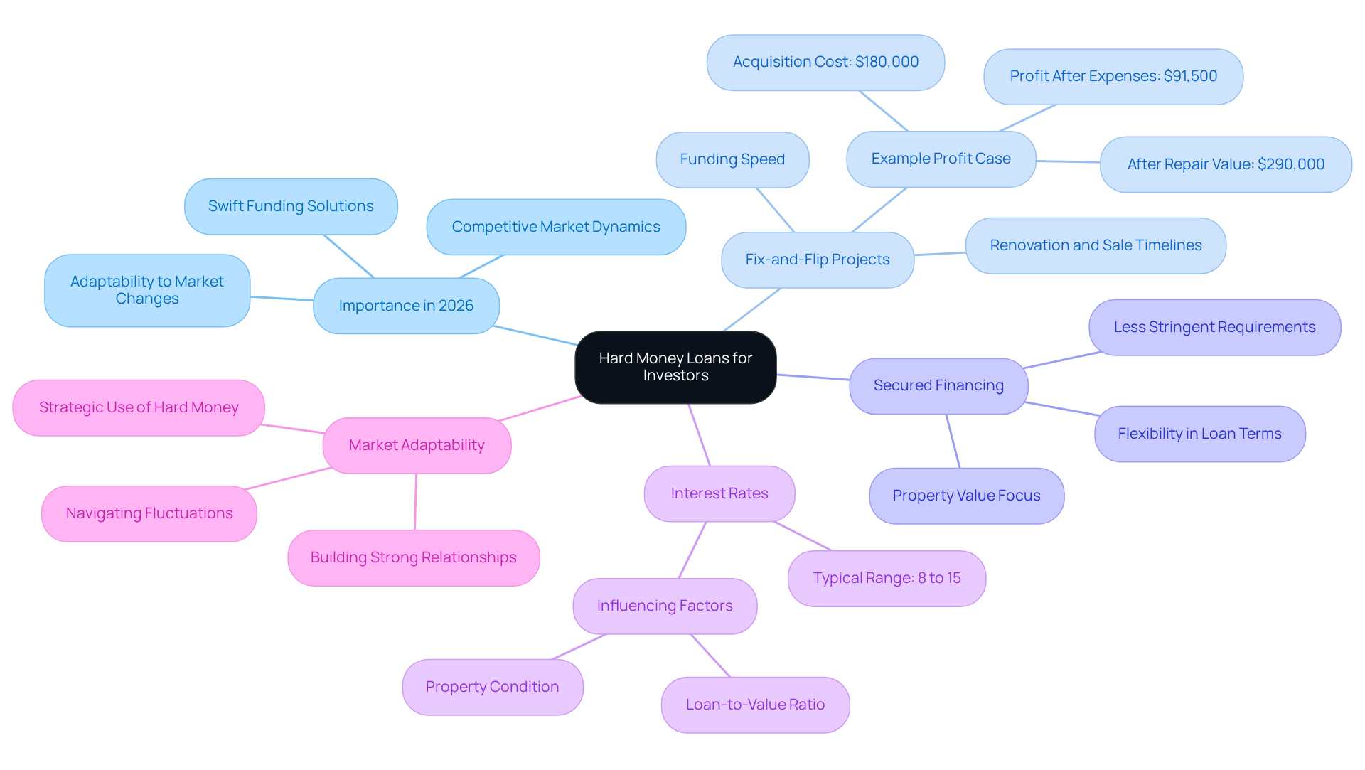 The central node represents the main topic of hard money loans. Each branch highlights a key aspect of how these loans impact investors, with sub-branches providing more detailed information. This layout helps you see the connections and importance of hard money financing in today's real estate market.