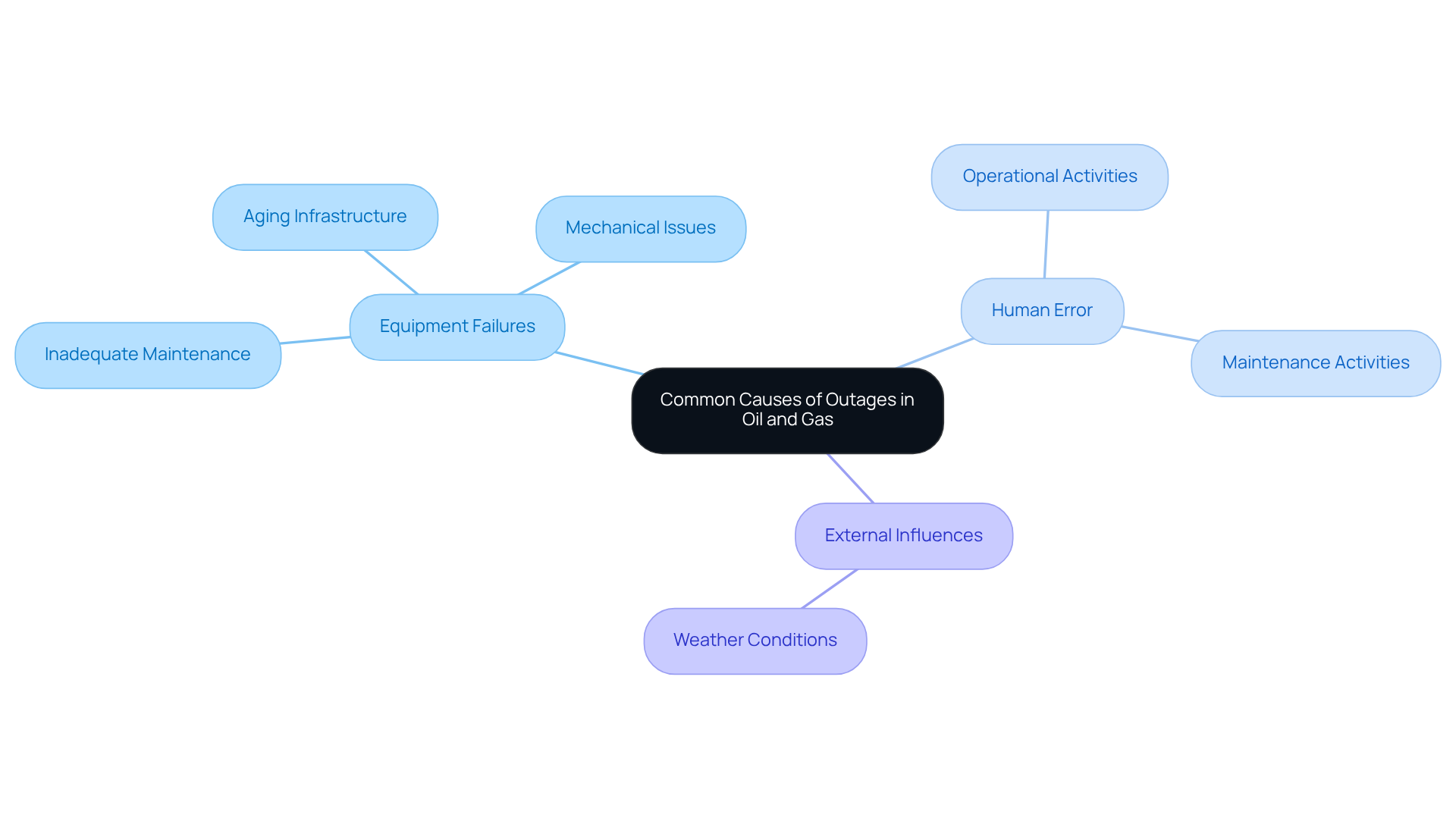 The central node represents the main topic, while the branches show the key causes of outages. Each sub-branch provides more detail about specific factors contributing to those causes. This layout helps visualize how different elements are interconnected. The central node represents the main topic, while the branches show the key causes of outages. Each sub-branch provides more detail about specific factors contributing to those causes. This layout helps visualize how different elements are interconnected.
