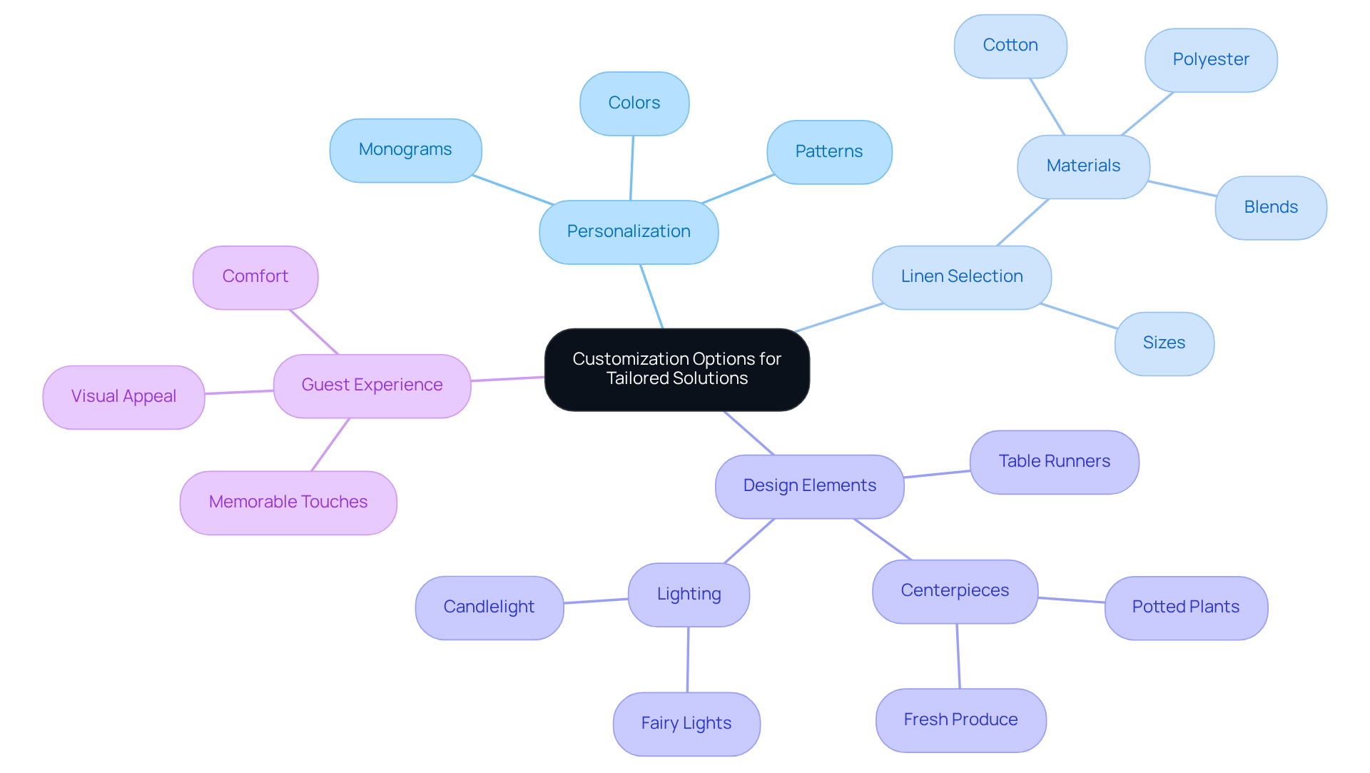 The central node represents the main theme of customization, while the branches show different aspects that contribute to creating a unique event experience. Each branch and sub-branch highlights specific options and their benefits.