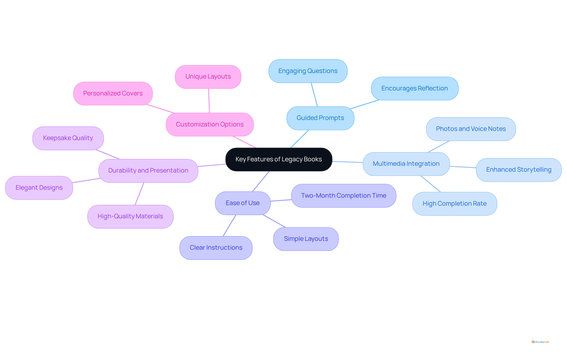 This mindmap starts with the main idea of legacy books at the center. Each branch represents a key feature, and the sub-branches provide details about what makes each feature important. Follow the branches to explore how these features contribute to creating meaningful legacy books. This mindmap starts with the main idea of legacy books at the center. Each branch represents a key feature, and the sub-branches provide details about what makes each feature important. Follow the branches to explore how these features contribute to creating meaningful legacy books.