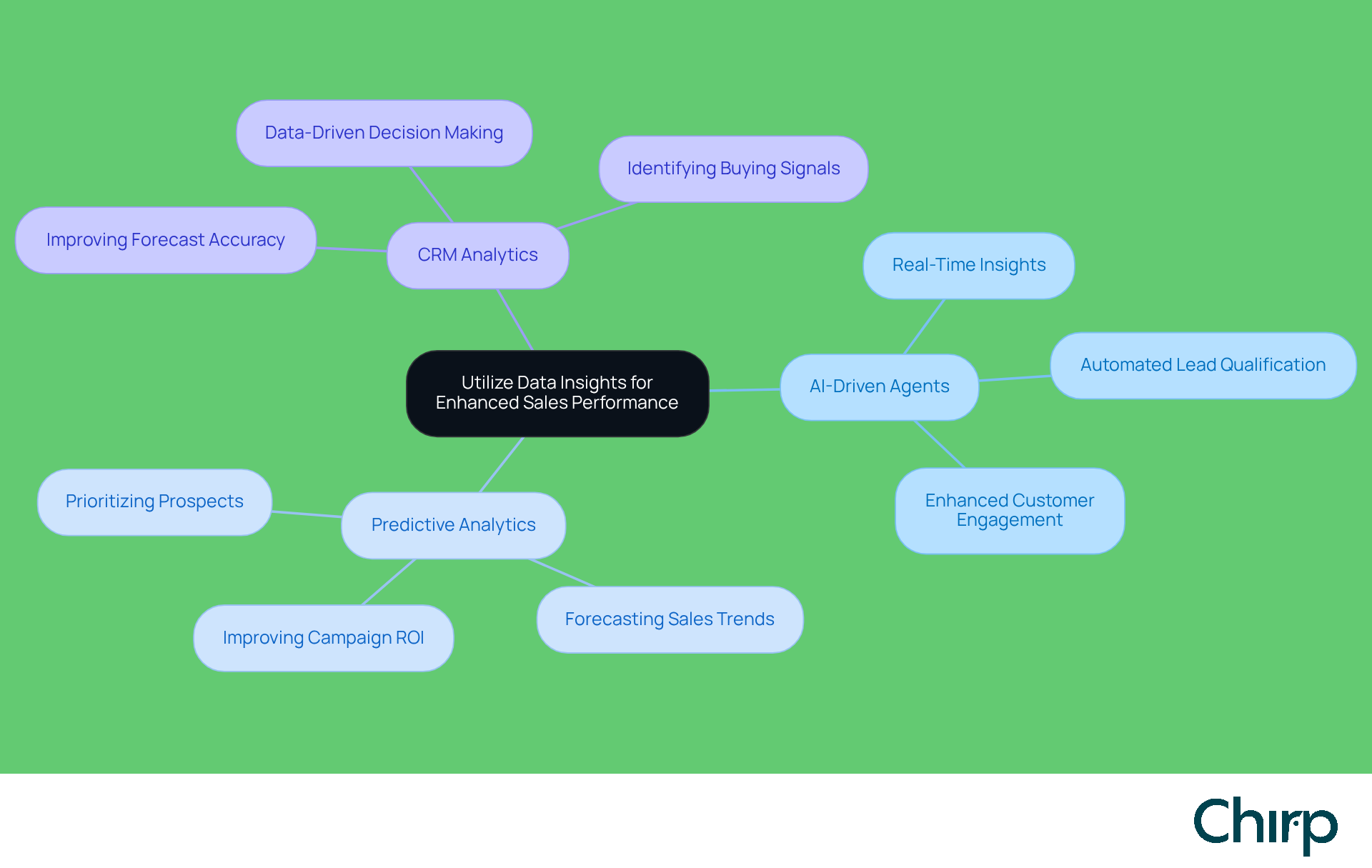 The central node represents the main theme, while the branches show different strategies and tools that can help sales teams improve their performance. Each sub-branch provides more detail on how these strategies can be implemented.