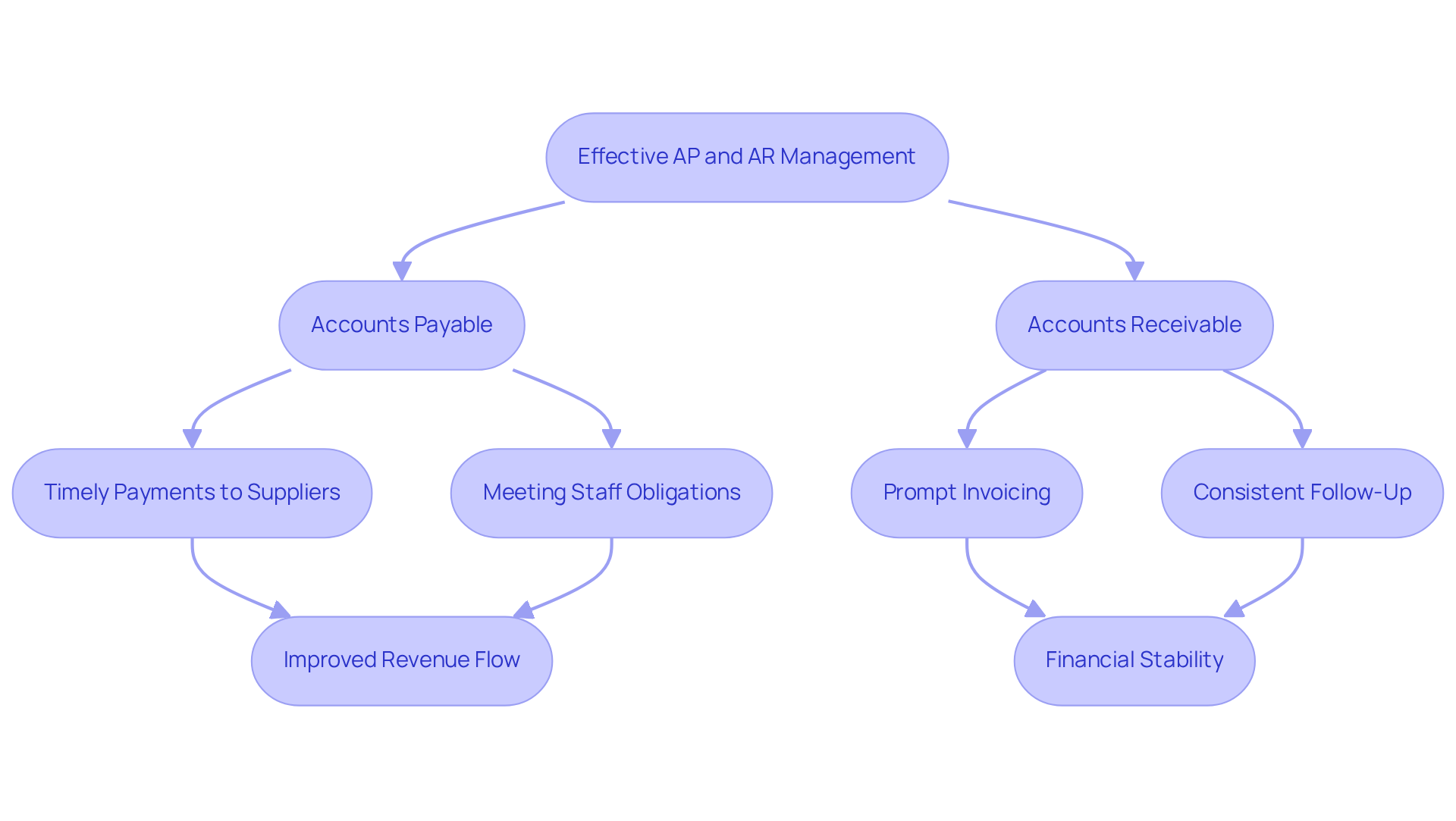 This flowchart illustrates how managing accounts payable and receivable effectively leads to better cash flow. Each step shows actions that contribute to financial health, with arrows indicating the flow from management practices to positive outcomes. This flowchart illustrates how managing accounts payable and receivable effectively leads to better cash flow. Each step shows actions that contribute to financial health, with arrows indicating the flow from management practices to positive outcomes.
