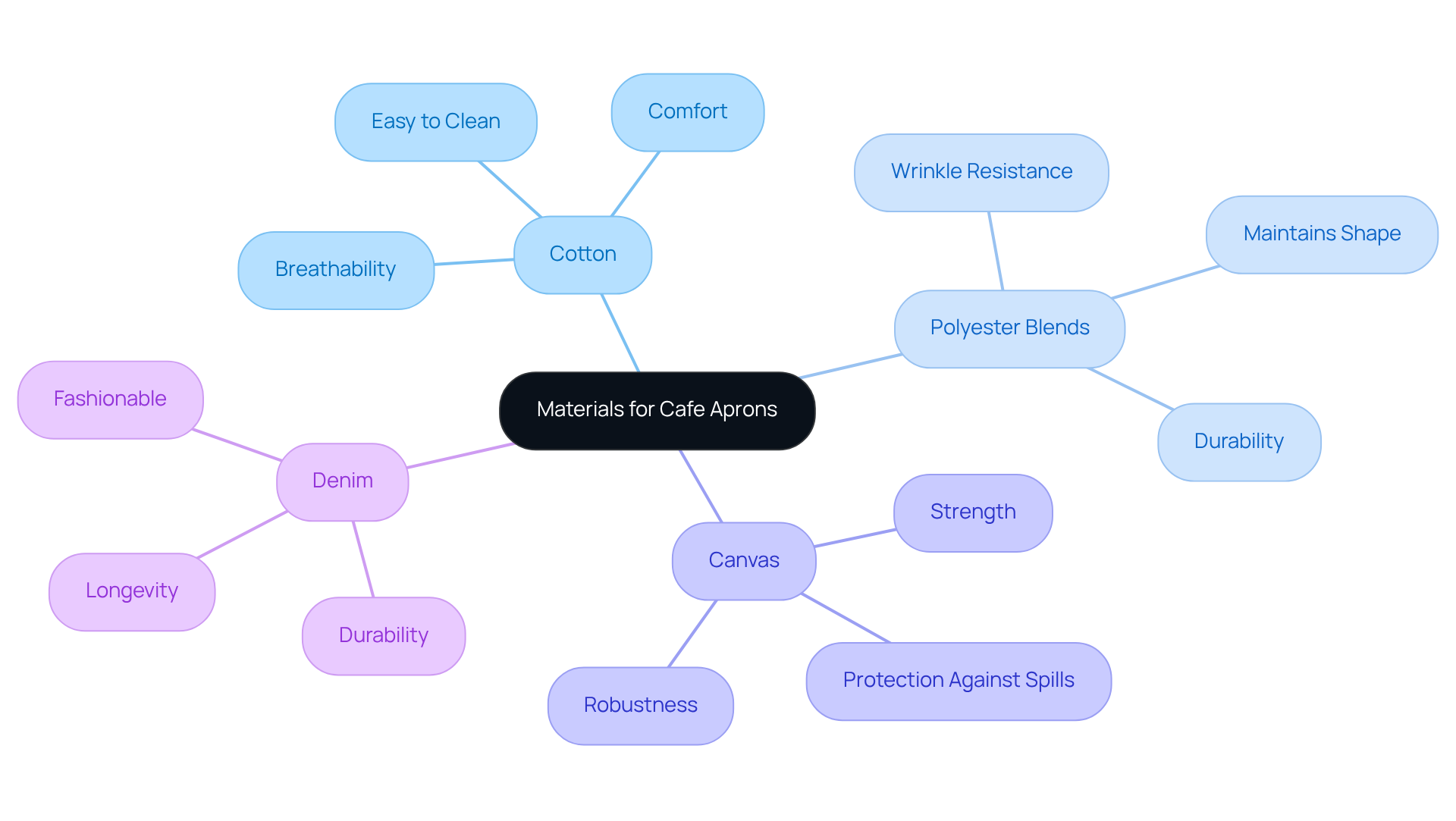 Start at the center with the main topic of materials, then follow the branches to explore each fabric type and its unique benefits. This helps you see how each material contributes to comfort and durability.