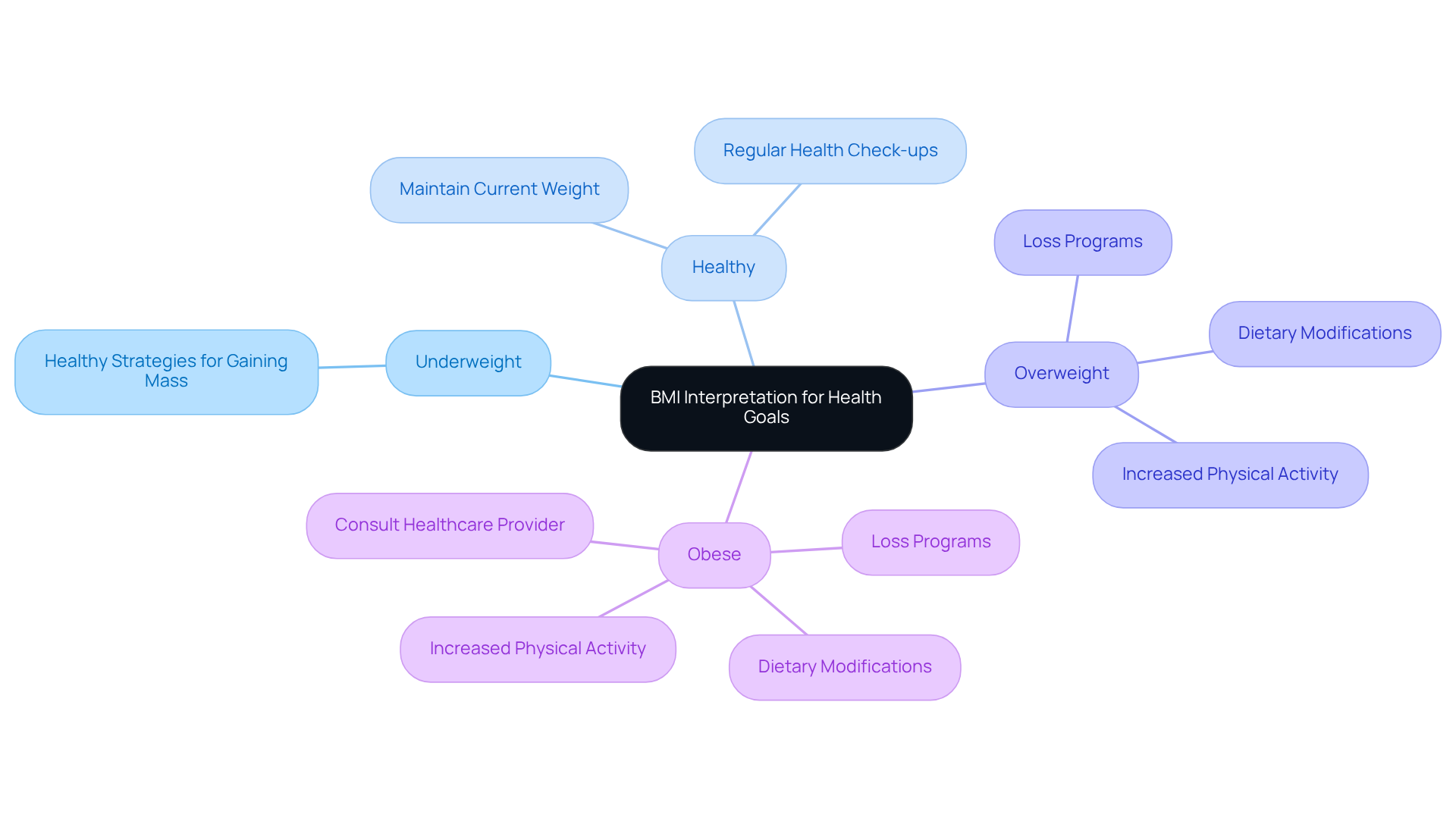 The central node represents the importance of interpreting BMI for health goals. Each branch shows a BMI category, and the sub-branches detail specific strategies or considerations for individuals in that category. This visual helps you see how different BMI levels relate to tailored health approaches. The central node represents the importance of interpreting BMI for health goals. Each branch shows a BMI category, and the sub-branches detail specific strategies or considerations for individuals in that category. This visual helps you see how different BMI levels relate to tailored health approaches.