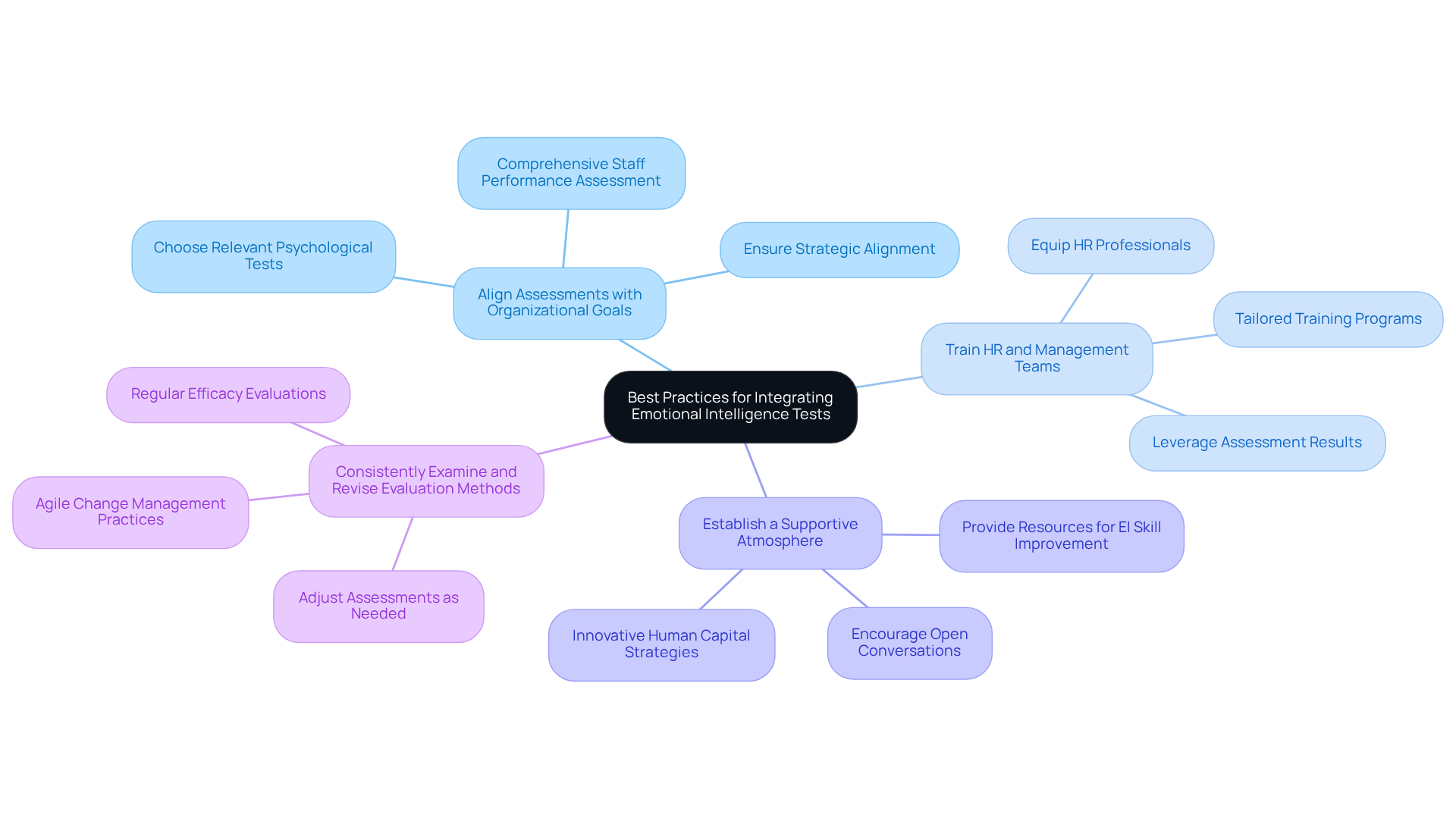 The central node represents the overall goal, while each branch shows a key practice. Follow the branches to see specific actions that support each practice, helping you understand how to effectively integrate emotional intelligence into talent management.