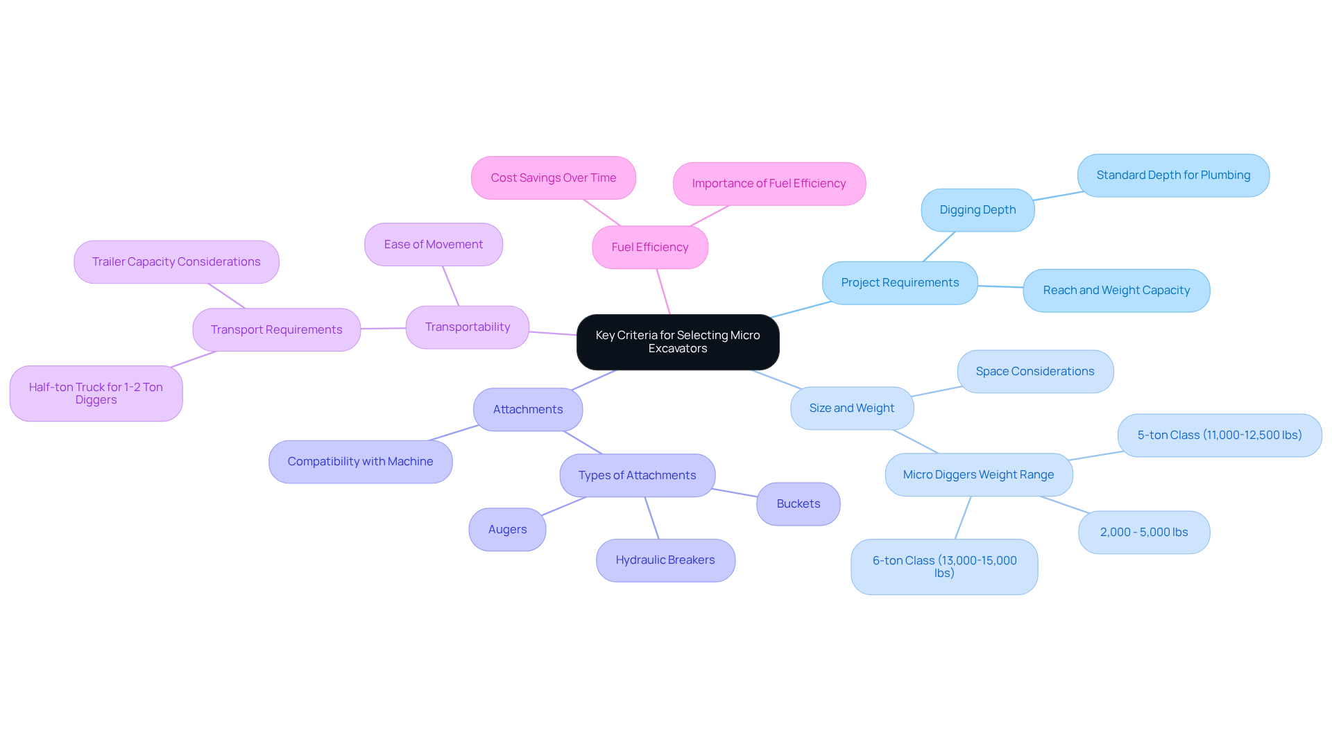 This mindmap helps you visualize the important factors to consider when choosing a micro excavator. Each branch represents a key criterion, and you can follow the lines to see how they connect to the main topic. This way, you can easily remember what to look for when renting a micro excavator.