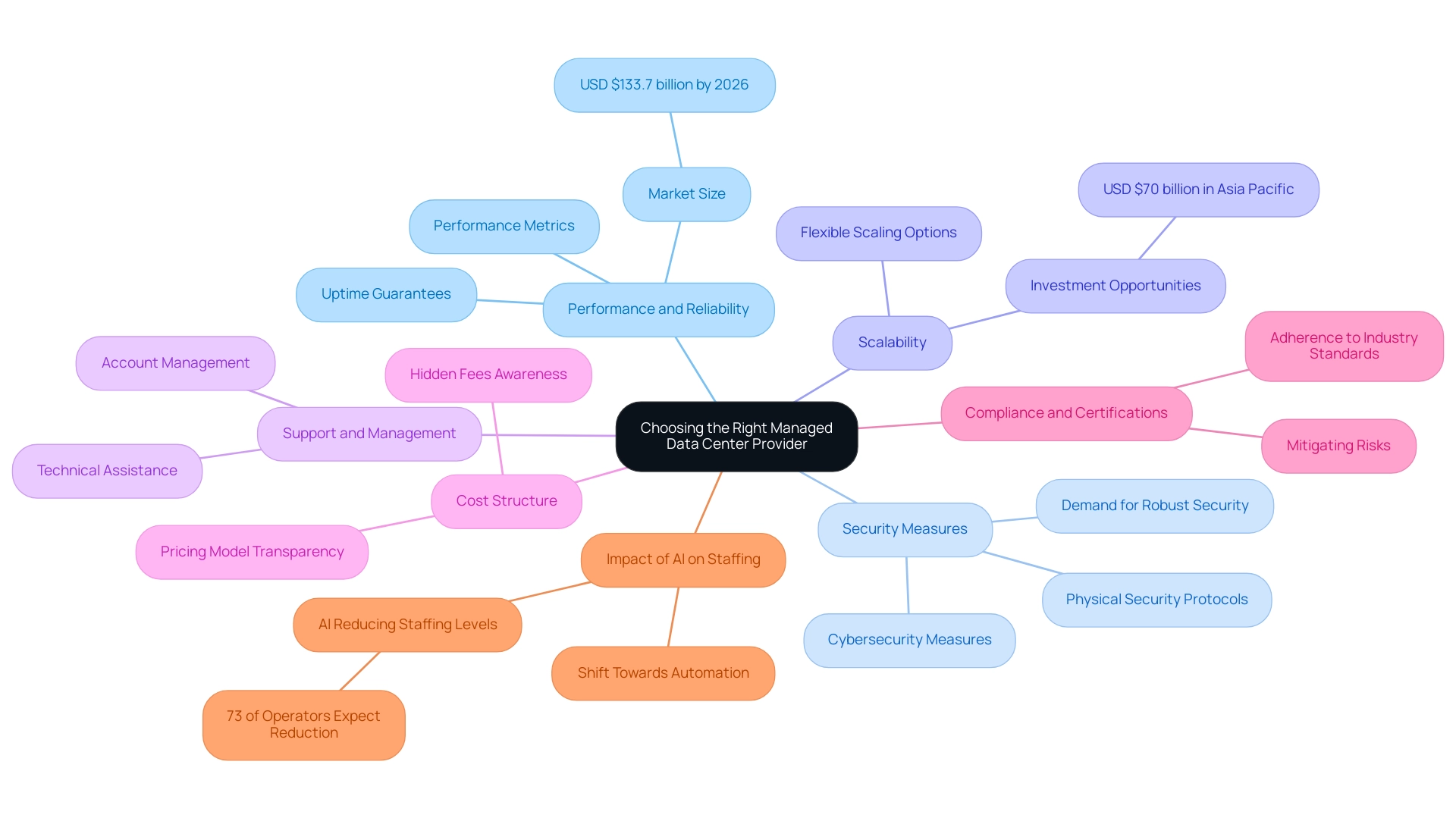 Each branch represents a key consideration when selecting a managed data center provider, with sub-branches providing additional details or statistics related to each factor.