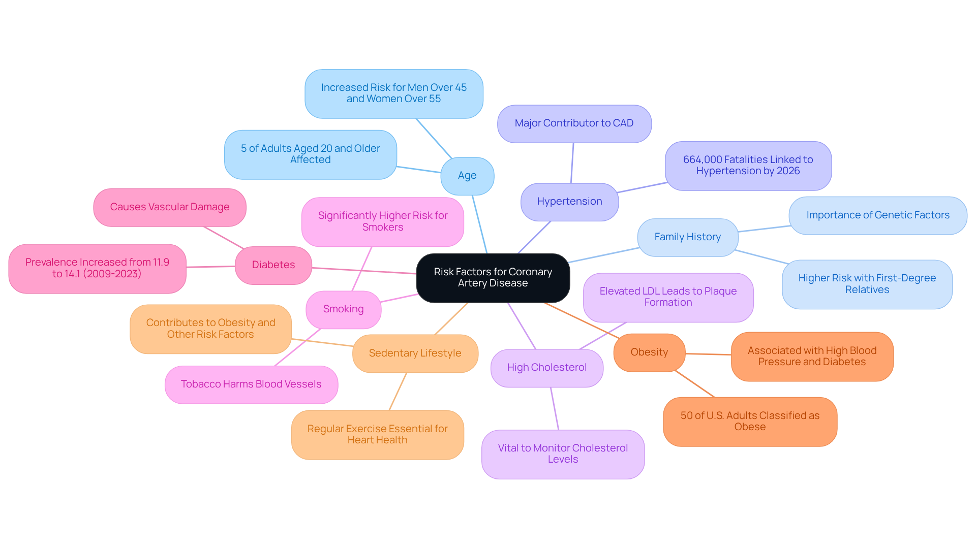 The central node represents the main topic of coronary artery disease risk factors. Each branch shows a different risk factor, and the sub-branches provide additional details or statistics about why that factor is important. This layout helps you visualize how various elements contribute to heart health.