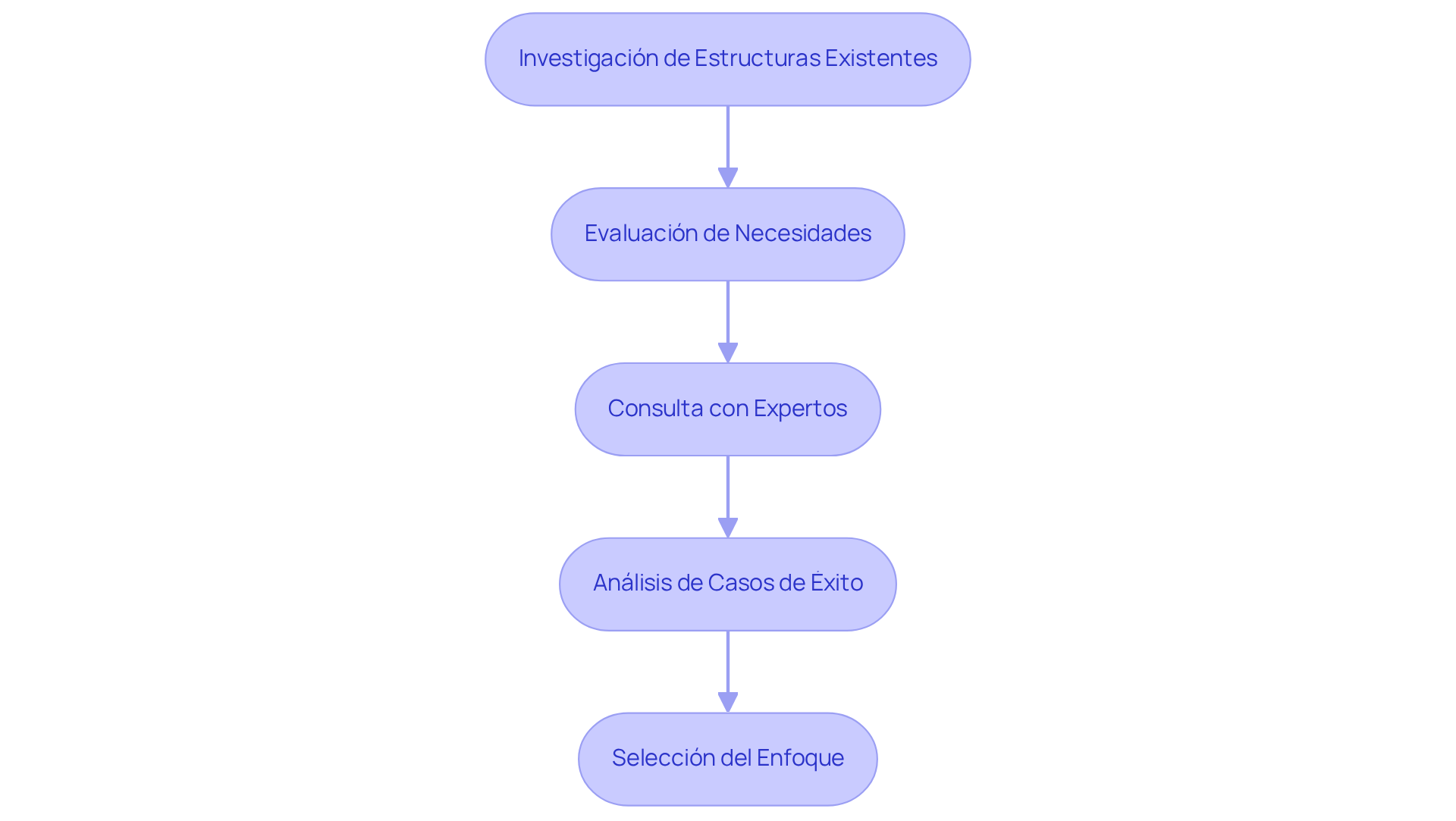 Cada cuadro representa un paso en el proceso de selección de modelos operativos de Recursos Humanos. Sigue las flechas para ver cómo cada paso lleva al siguiente, ayudándote a entender cómo avanzar en la identificación del modelo más adecuado.
