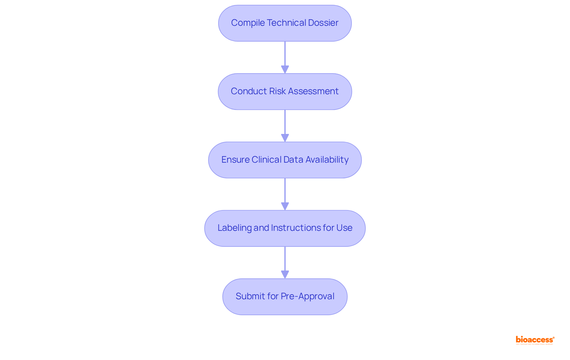 Each box represents a crucial step in preparing medical devices for INVIMA compliance. Follow the arrows to see how each step leads to the next, ensuring a smooth approval process.