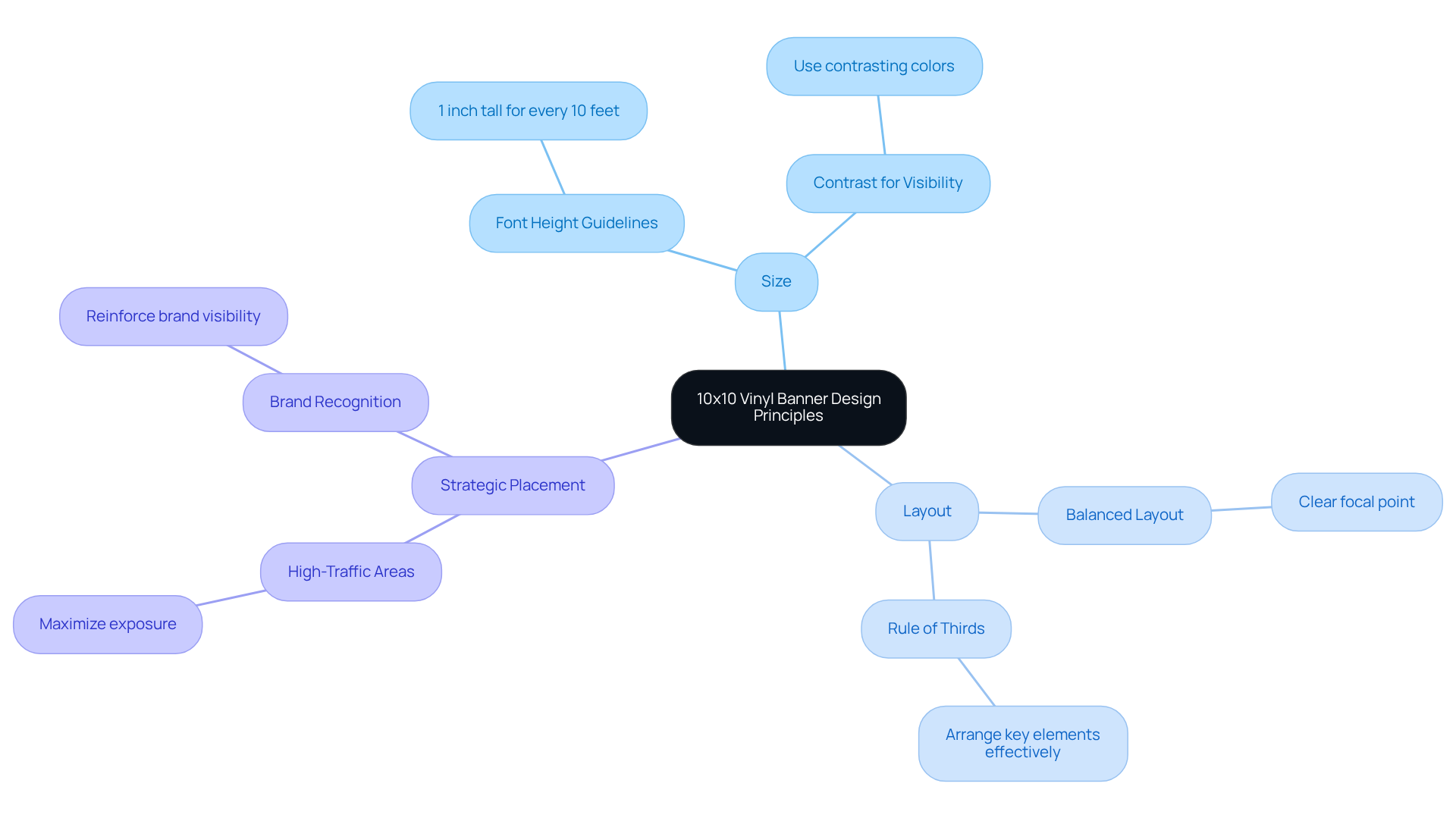 The central idea is the design principles for a vinyl banner. Each branch represents a key area of focus, with sub-branches detailing specific strategies to enhance visibility and engagement.